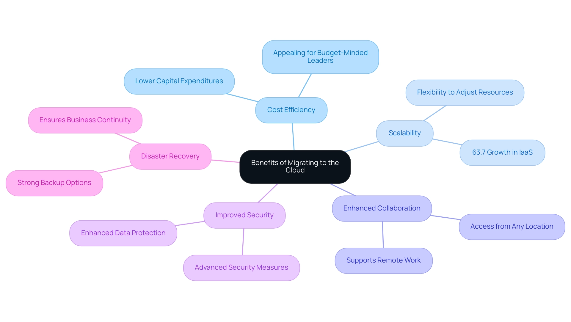 Each branch represents a key benefit of cloud migration, with sub-branches providing supporting details or statistics.