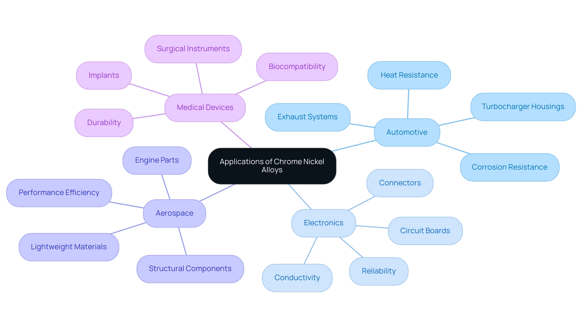 Each branch represents an industry (Automotive, Electronics, Aerospace, Medical Devices), with sub-branches detailing specific applications and benefits of chrome nickel alloys.