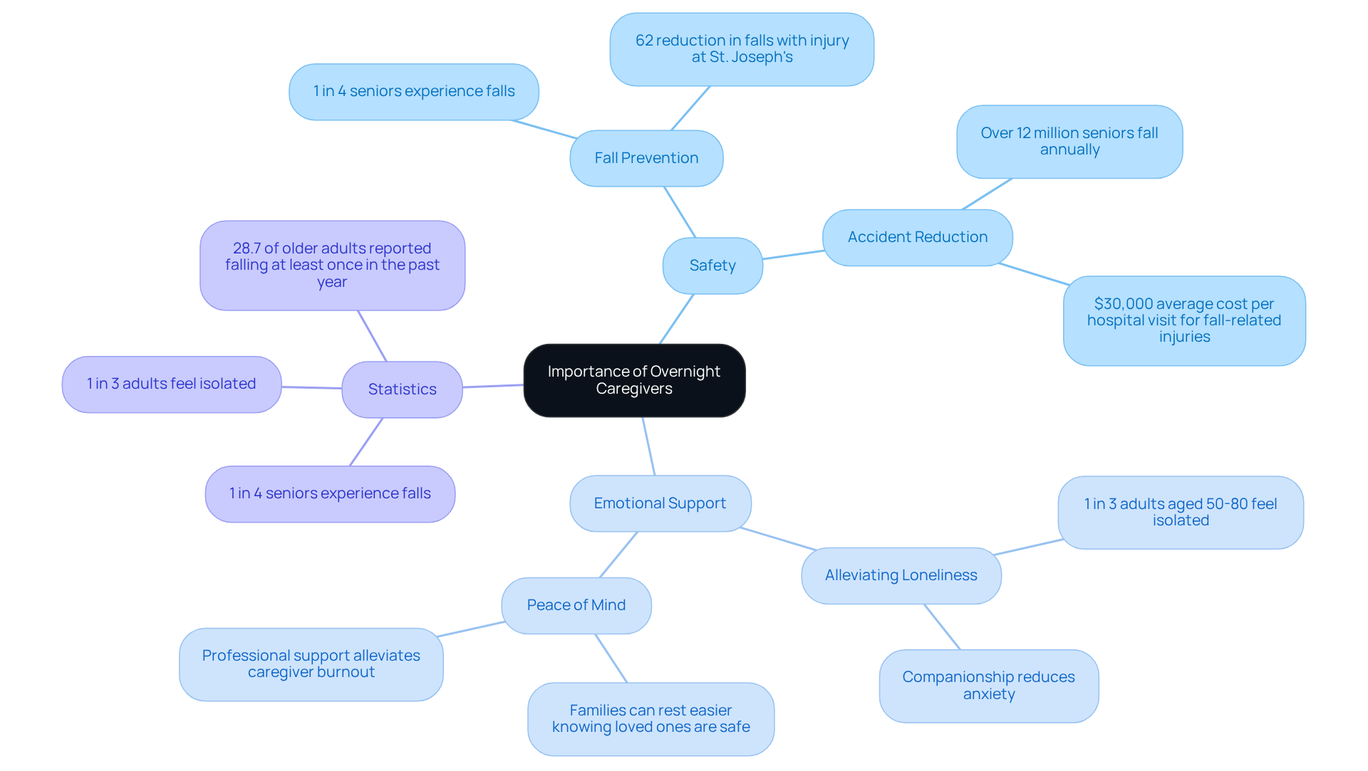 This mindmap shows the crucial aspects of overnight caregivers. Each branch highlights a theme related to their importance, such as safety and emotional support, making it easy to see how they contribute to better care for seniors.