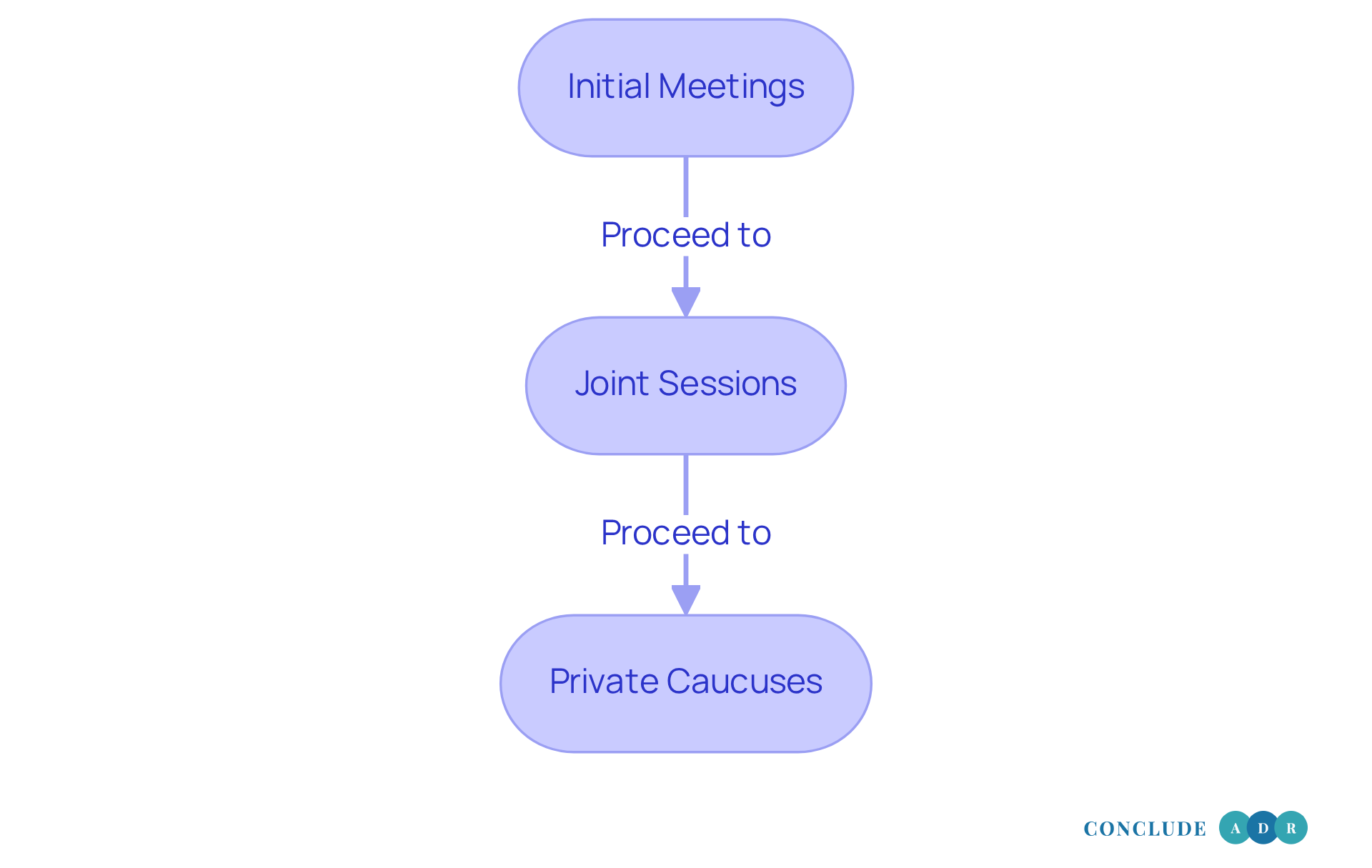 Each box represents a stage in the mediation journey. Follow the arrows to see how the process progresses from one step to the next, helping parties find common ground. Each box represents a stage in the mediation journey. Follow the arrows to see how the process progresses from one step to the next, helping parties find common ground.