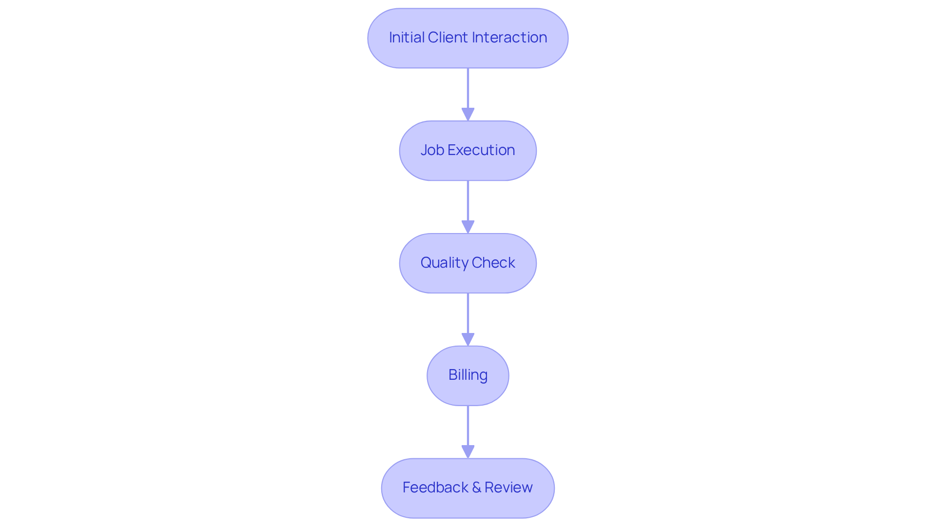 Follow the arrows to see how each step connects in the plumbing and heating business's operational process, from the first client interaction all the way to billing and feedback. Each box represents a critical stage that contributes to overall efficiency.