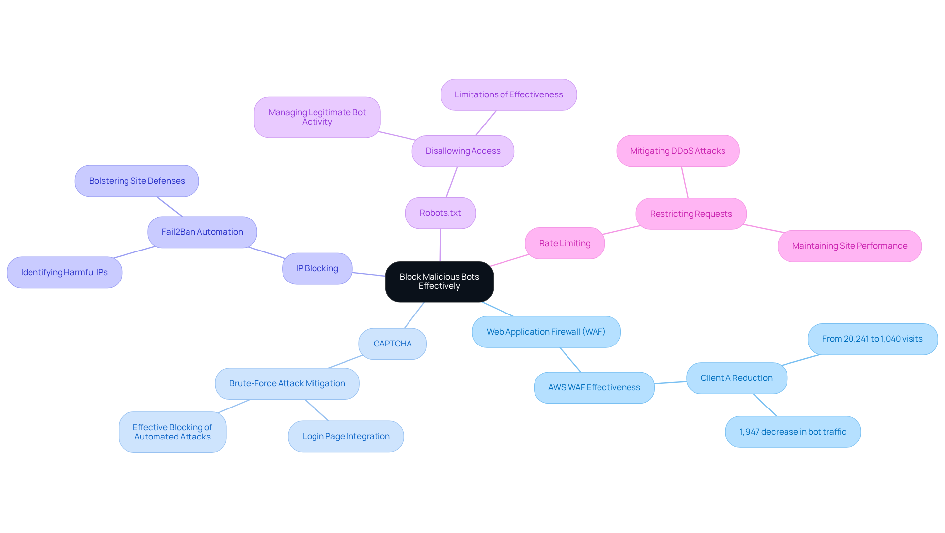 The central node represents the main goal of blocking bots, while each branch shows a different strategy. Follow the branches to see details and examples that explain how each method contributes to enhancing security.
