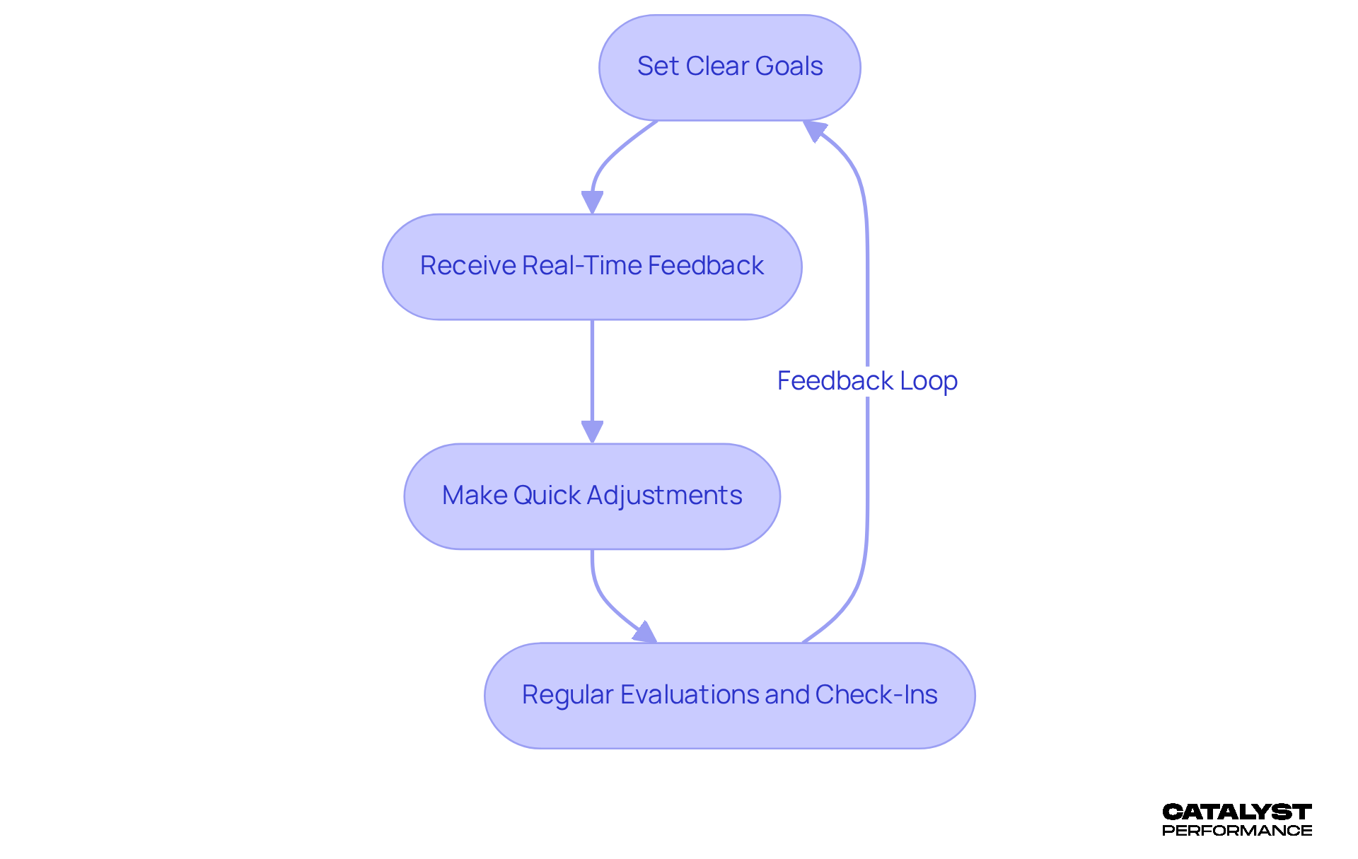 Each box represents a step in your fitness journey. Follow the arrows to see how setting goals, receiving feedback, and regular check-ins work together to help you improve and stay motivated.
