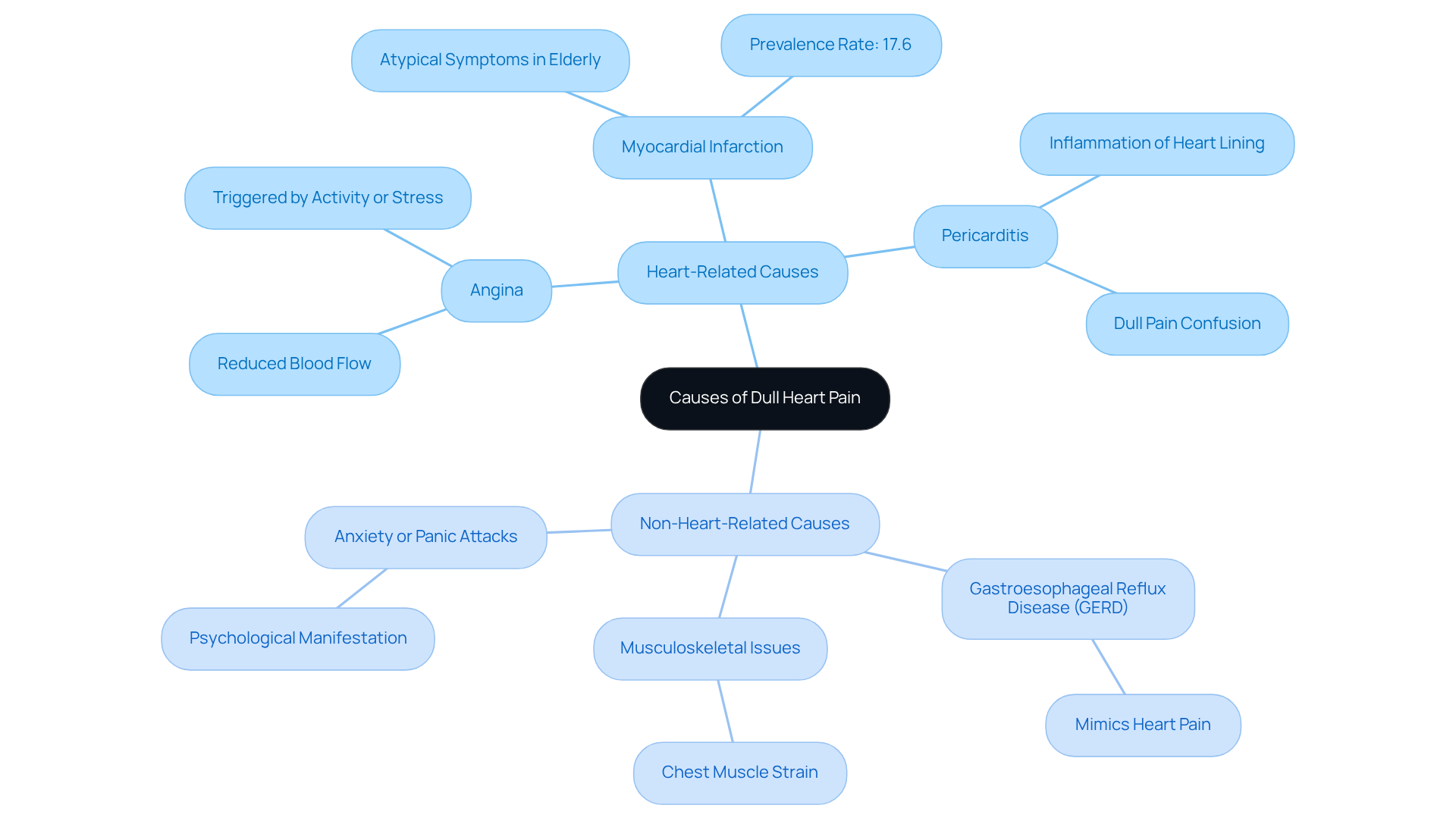 The central node represents the main topic of dull heart pain, while the branches show different causes. Each color-coded branch helps you see whether the cause is heart-related or not, making it easier to understand the various factors involved.