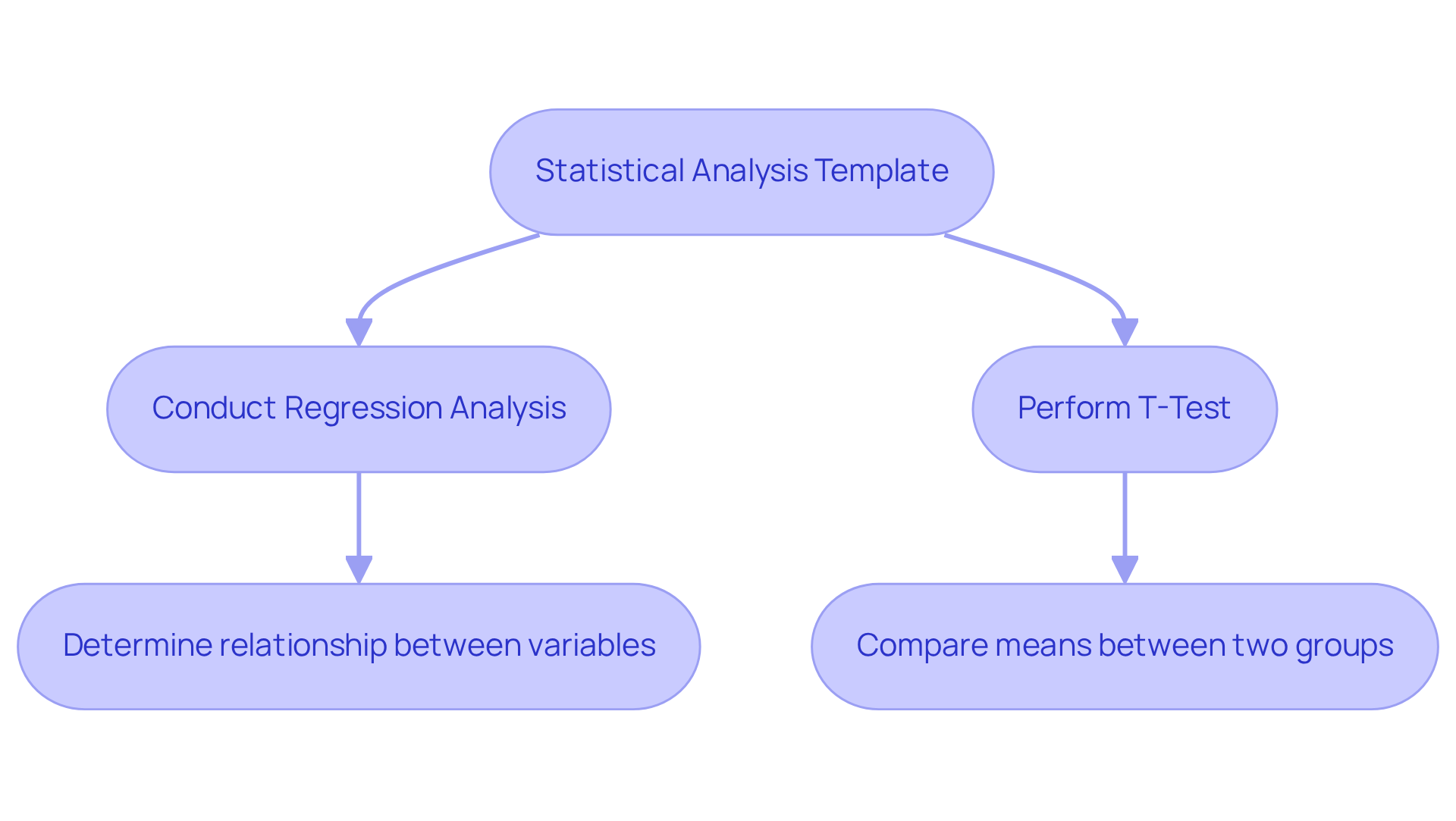 This flowchart guides you through the process of using the Statistical Analysis Template. Start at the top and follow the arrows to see the different analyses you can perform.