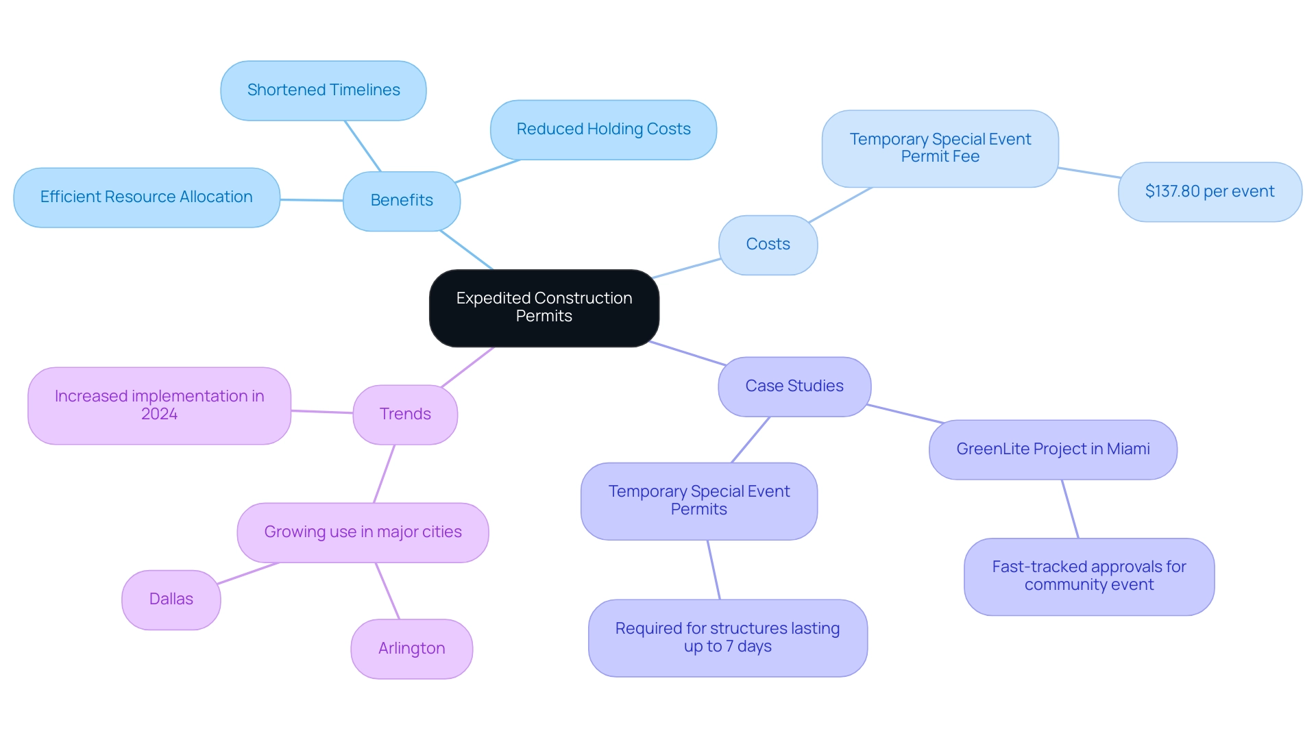 The central node represents expedited construction permits, with branches illustrating the benefits, costs, case studies, and trends related to their use.