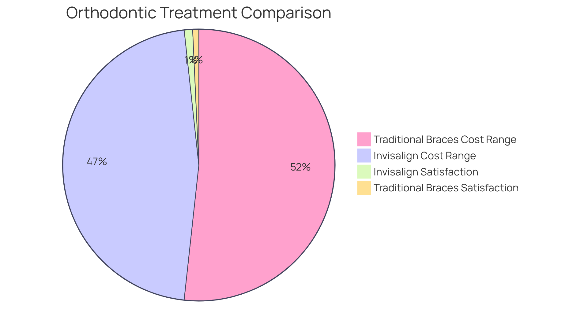 This chart shows how satisfied people are with each treatment option and the typical costs involved. The larger the slice, the higher the satisfaction or cost range for that option. For example, a big slice for Invisalign indicates high satisfaction, while the cost slices show what you might expect to pay for each treatment. This chart shows how satisfied people are with each treatment option and the typical costs involved. The larger the slice, the higher the satisfaction or cost range for that option. For example, a big slice for Invisalign indicates high satisfaction, while the cost slices show what you might expect to pay for each treatment.