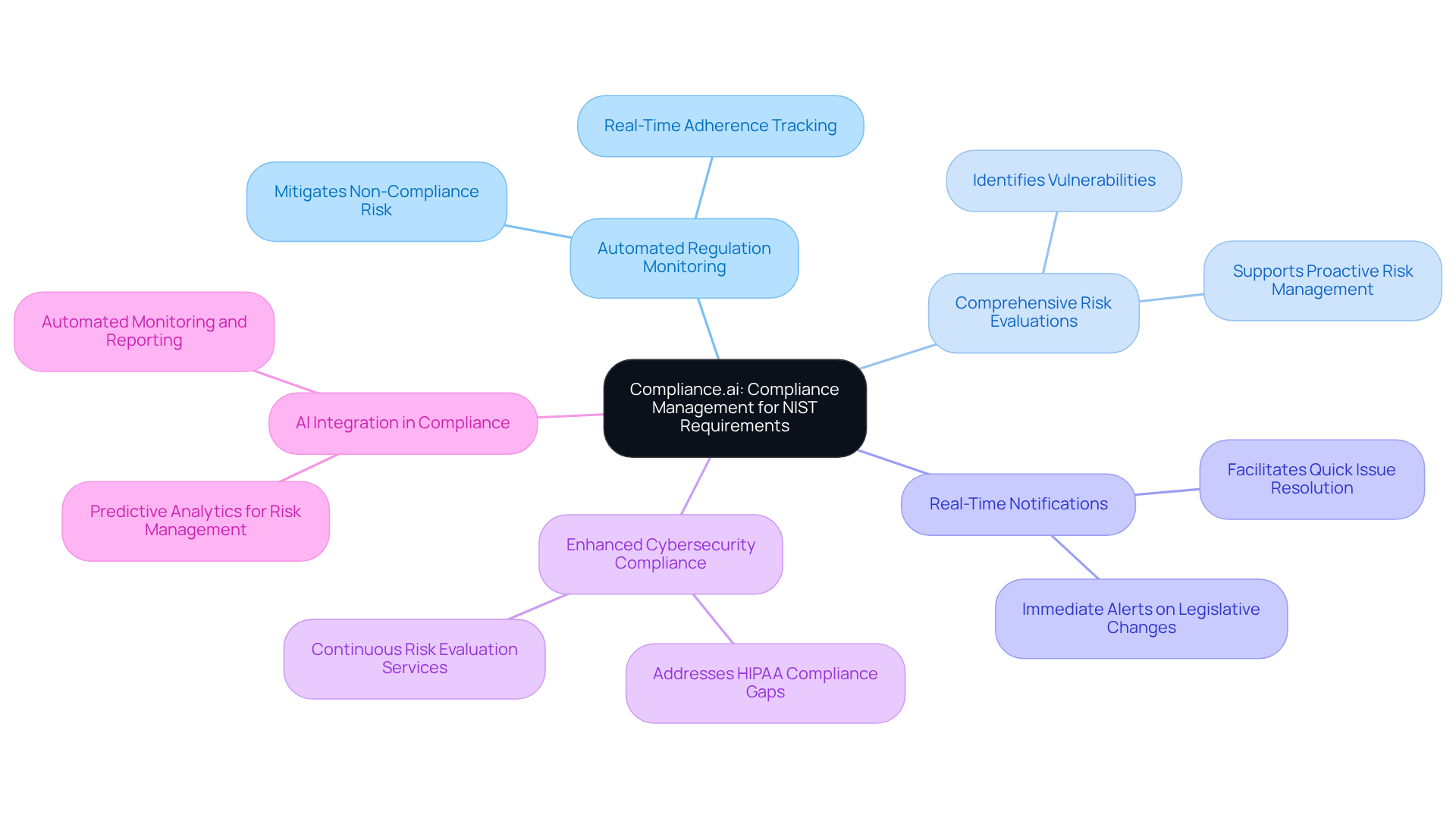 The central node represents Compliance.ai, while the branches show its key features. Each sub-branch explains how these features contribute to effective compliance management in healthcare. The central node represents Compliance.ai, while the branches show its key features. Each sub-branch explains how these features contribute to effective compliance management in healthcare.