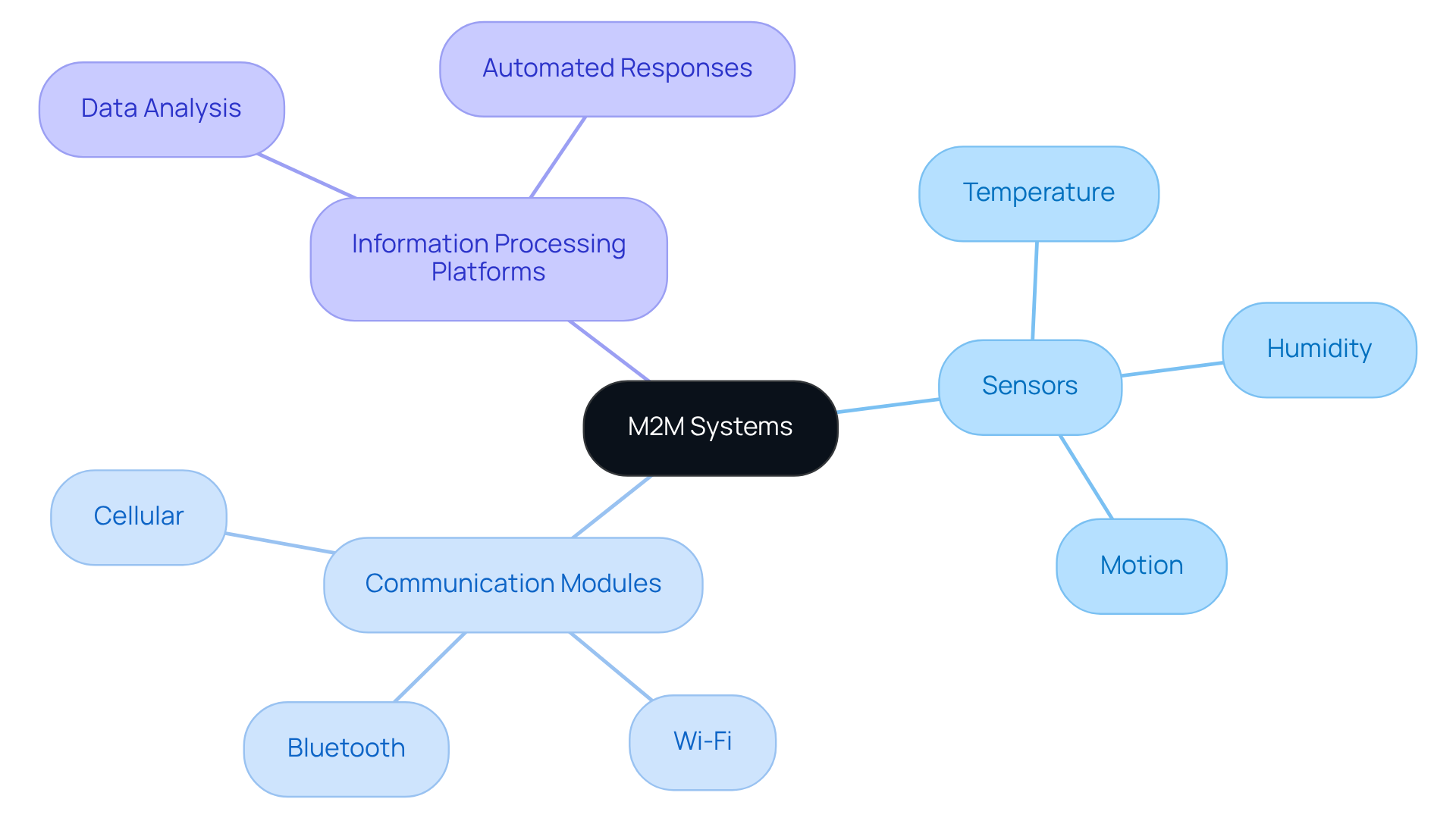 The central node represents M2M systems, with branches showing the key components and their specific functions. Each color-coded branch helps you see how these elements work together to create an efficient system.