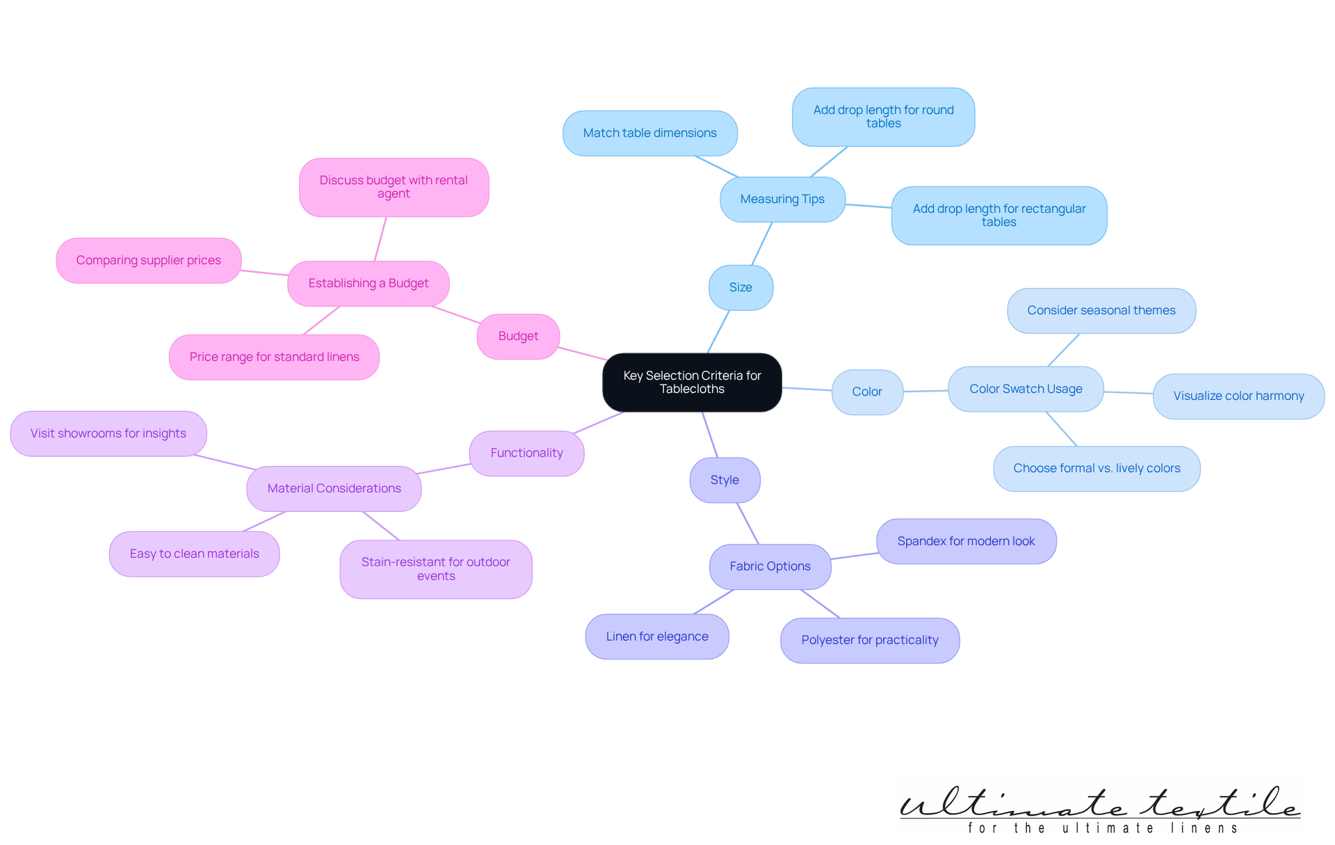 The center shows the overall topic, with branches leading to specific criteria you should consider. Each branch breaks down the main criteria into practical tips and considerations, helping you make an informed decision.