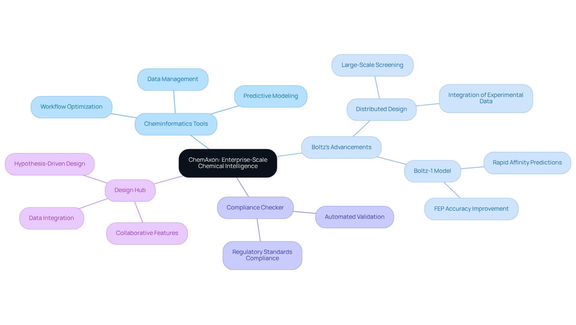 The central node represents ChemAxon's overall capabilities, while the branches show specific features and their benefits. Follow the branches to see how each tool contributes to improving research efficiency and innovation. The central node represents ChemAxon's overall capabilities, while the branches show specific features and their benefits. Follow the branches to see how each tool contributes to improving research efficiency and innovation.