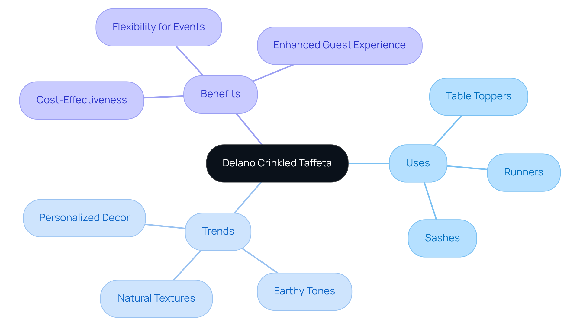 The center represents the fabric itself, while the branches show its various uses, current trends in decor, and the benefits of choosing this fabric for events. The center represents the fabric itself, while the branches show its various uses, current trends in decor, and the benefits of choosing this fabric for events.