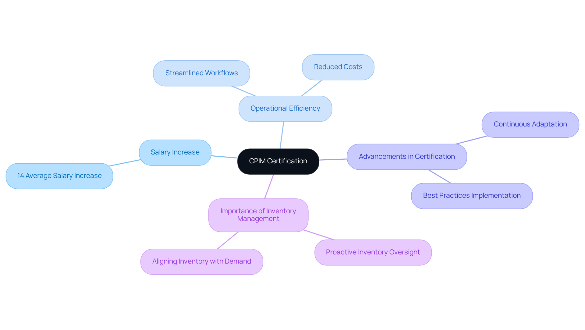 The central node represents the CPIM certification, and each branch shows a related benefit or aspect. Follow the branches to understand how the certification impacts salary, efficiency, and inventory management. The central node represents the CPIM certification, and each branch shows a related benefit or aspect. Follow the branches to understand how the certification impacts salary, efficiency, and inventory management.