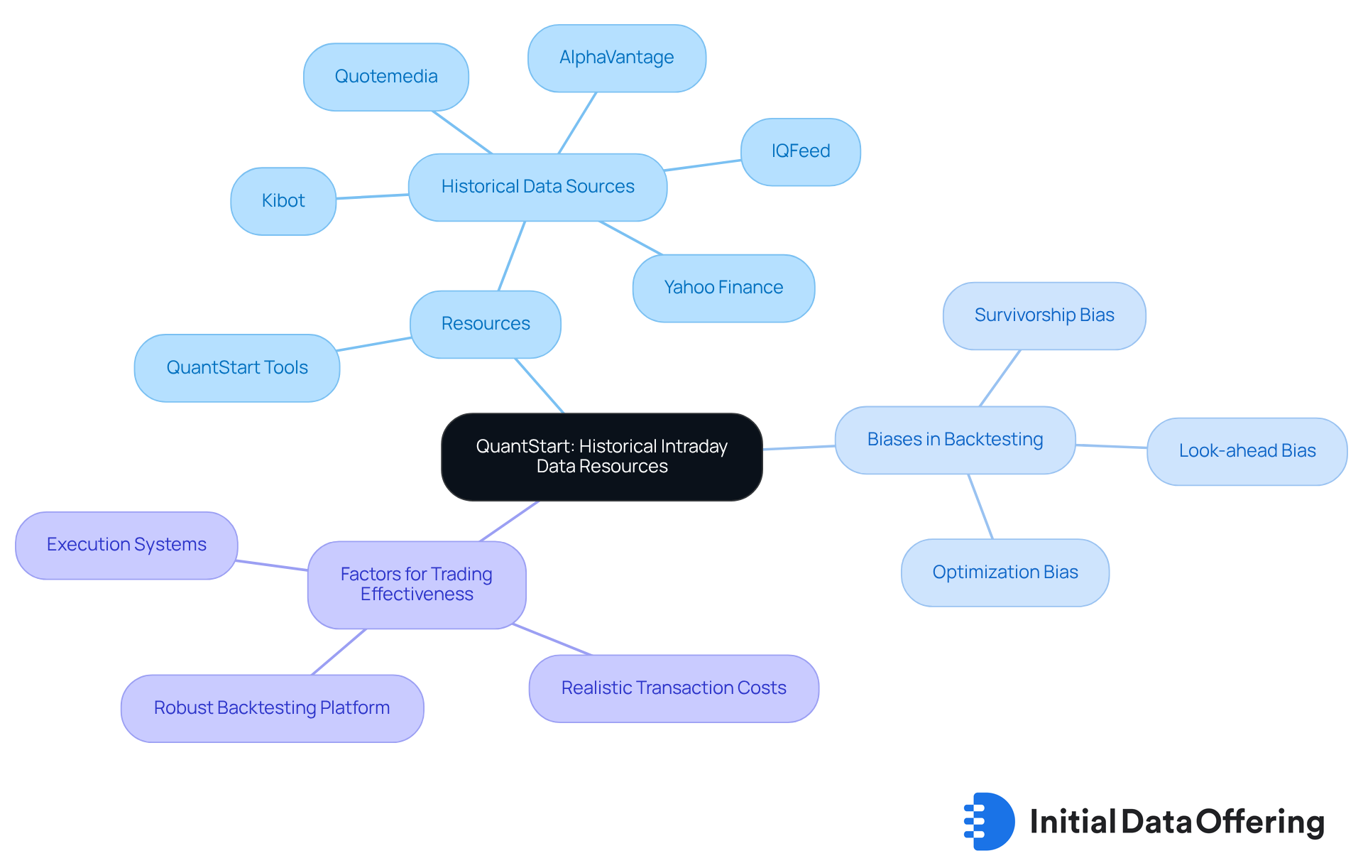 The central node represents the main topic, with branches showing resources, potential biases, and key considerations in trading. Each branch leads you to more detailed aspects, making it easy to understand how everything connects.