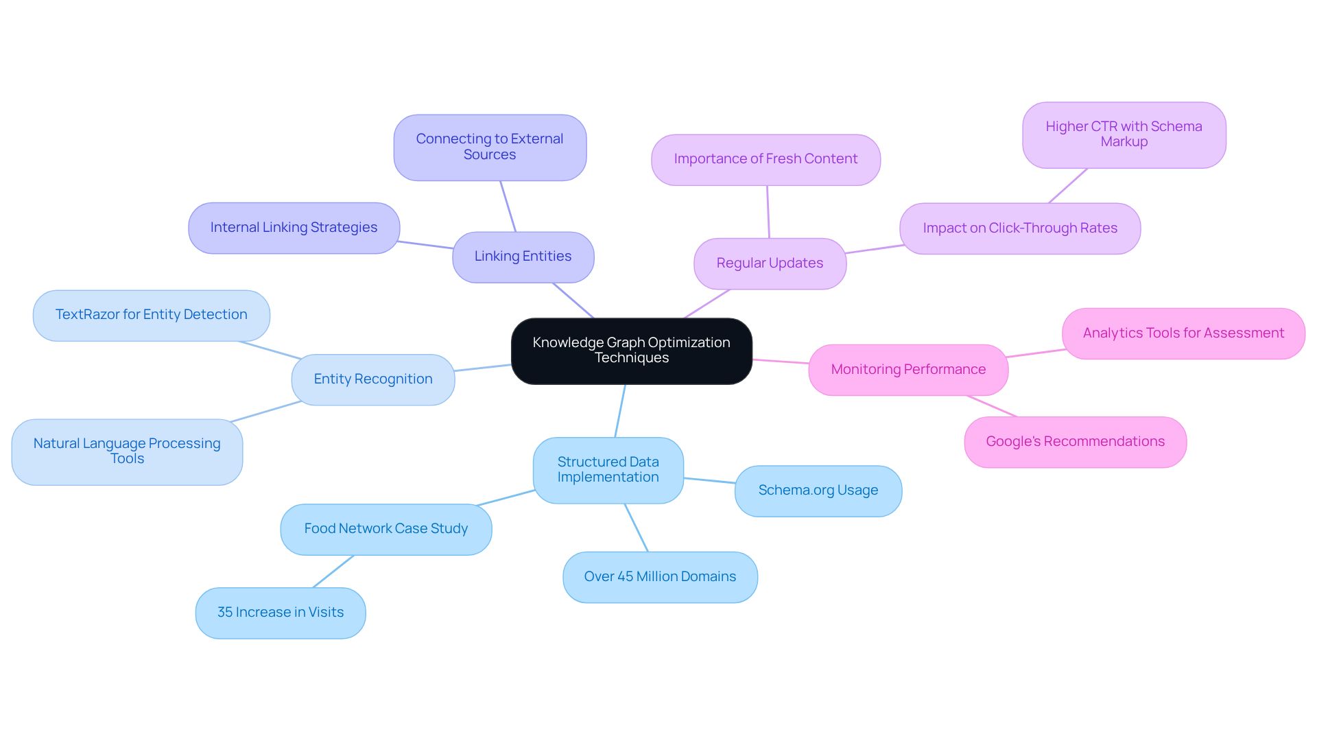 The center represents the main goal of optimizing knowledge graphs, while each branch shows a specific technique. Follow the branches to explore how each technique contributes to achieving better visibility and engagement. The center represents the main goal of optimizing knowledge graphs, while each branch shows a specific technique. Follow the branches to explore how each technique contributes to achieving better visibility and engagement.