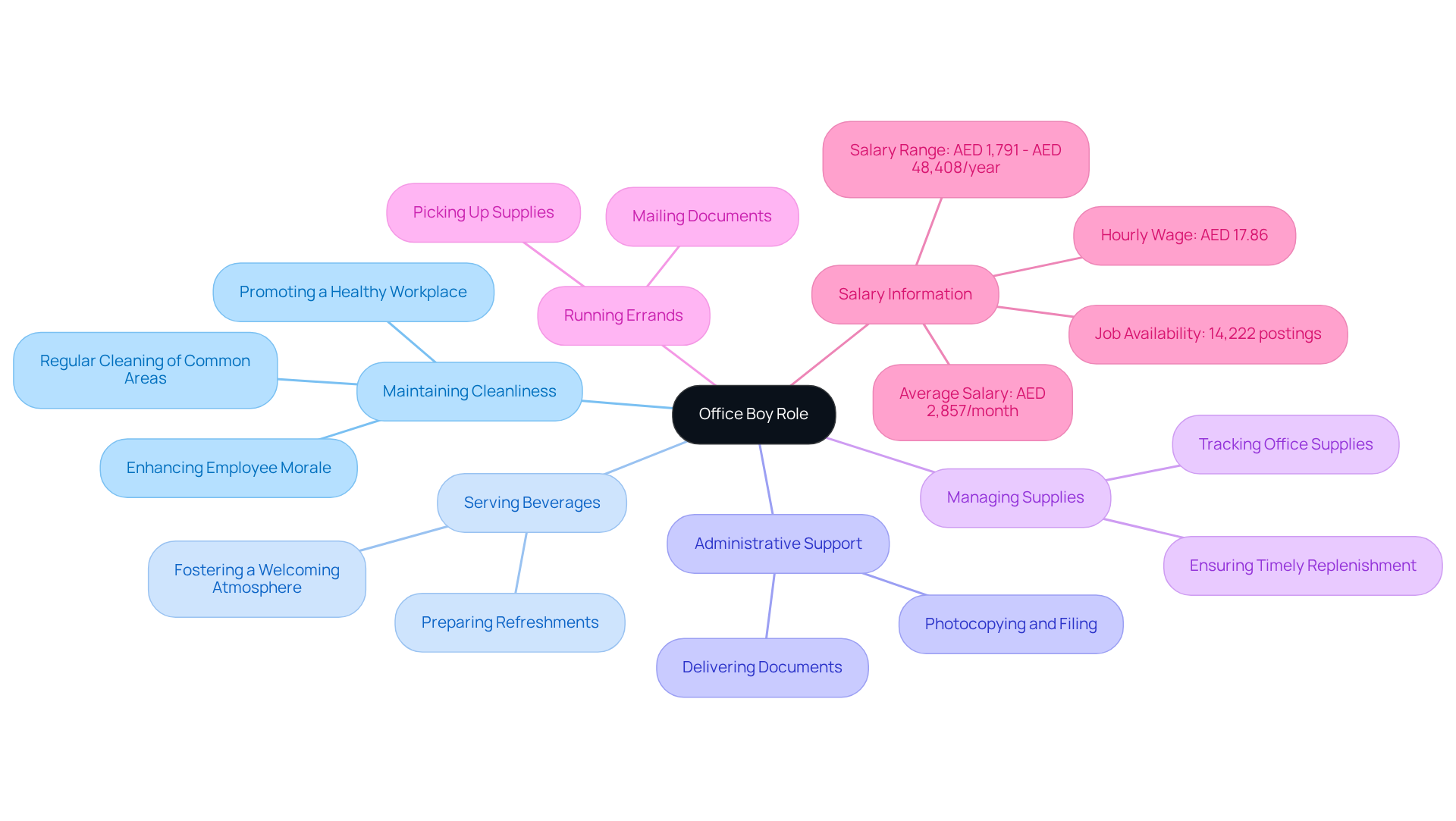 The central node represents the office boy role, and each branch shows a key responsibility. This layout helps you understand how each task contributes to the overall efficiency of the workplace.