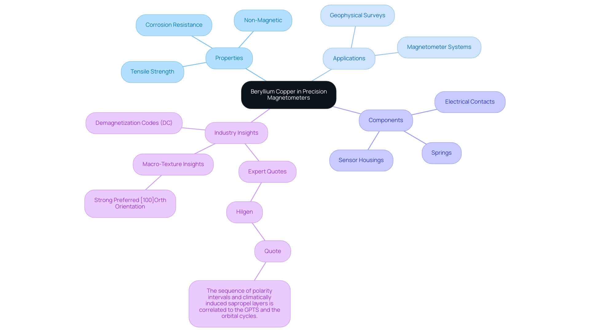 Each branch represents a key area of focus (Properties, Applications, Components, Industry Insights) with distinct colors to differentiate between them.