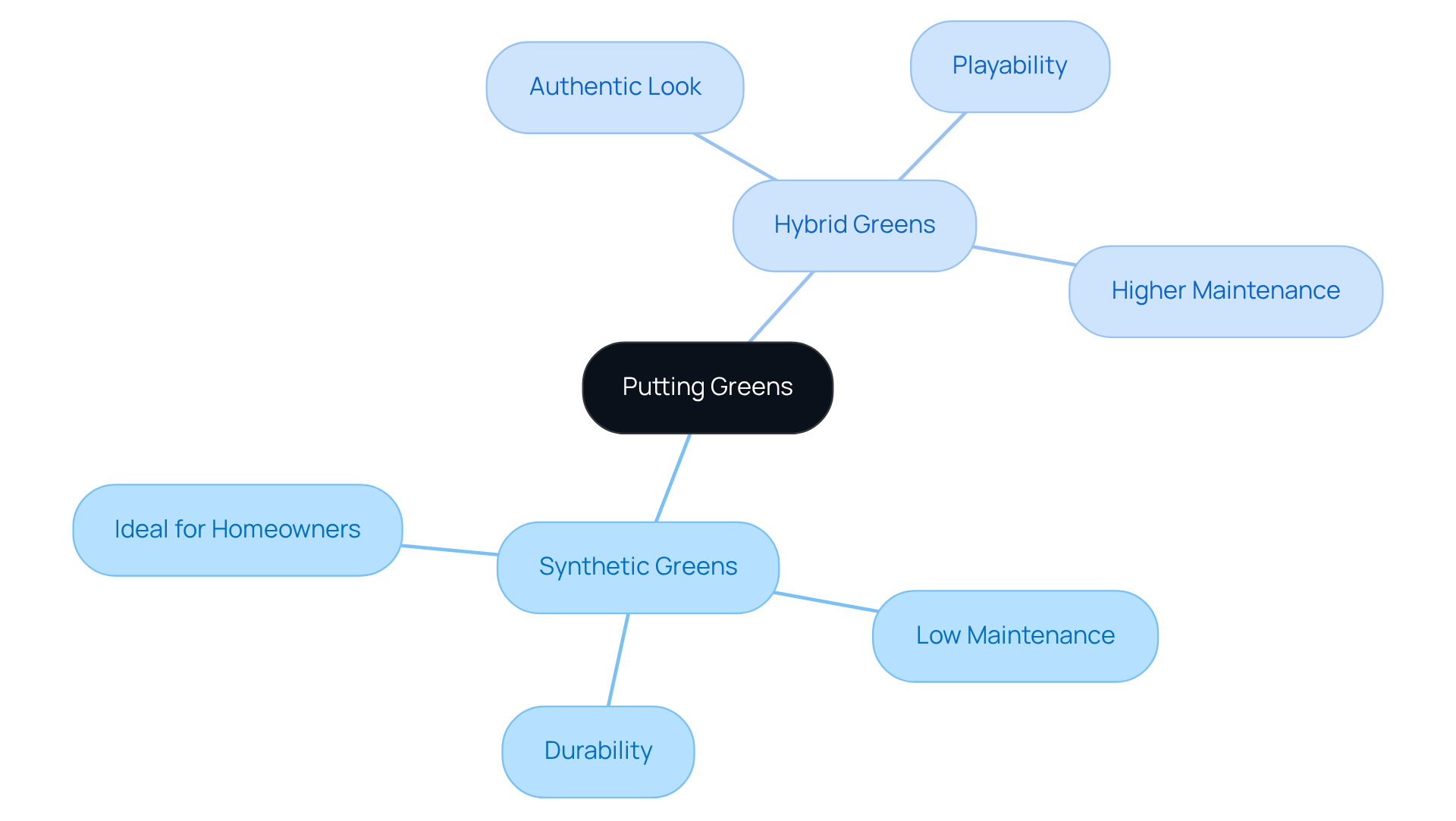 The central node represents the overall topic of putting greens. The branches show the two main types: synthetic and hybrid. Each sub-branch highlights key features and considerations, helping you understand the pros and cons of each option. The central node represents the overall topic of putting greens. The branches show the two main types: synthetic and hybrid. Each sub-branch highlights key features and considerations, helping you understand the pros and cons of each option.