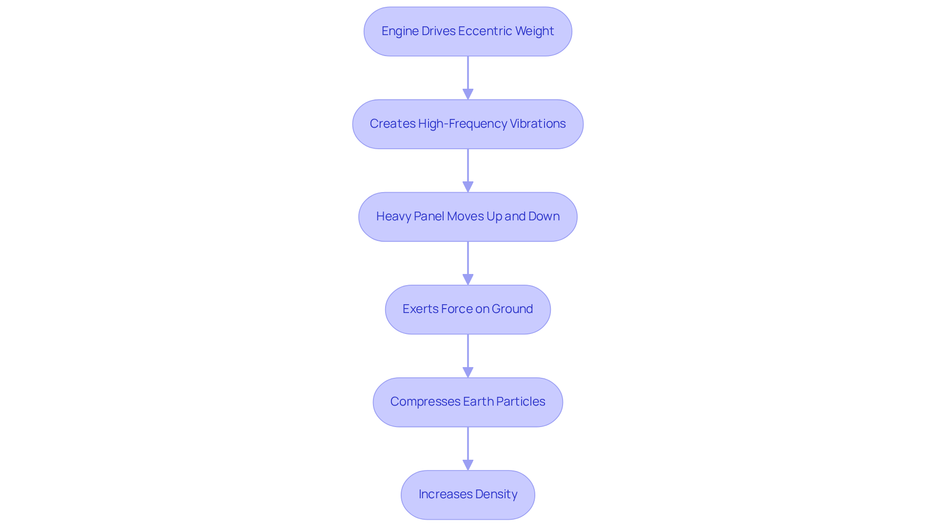 This flowchart illustrates how plate compactors work. Each box represents a step in the process, showing how the engine's action leads to ground compaction. Follow the arrows to understand how each part contributes to the overall function.