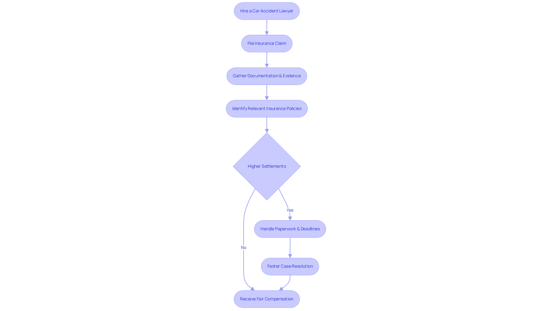 Follow the arrows to see the steps involved in working with a lawyer on your insurance claim. Each box represents a key action, illustrating how hiring a lawyer can lead to better outcomes.