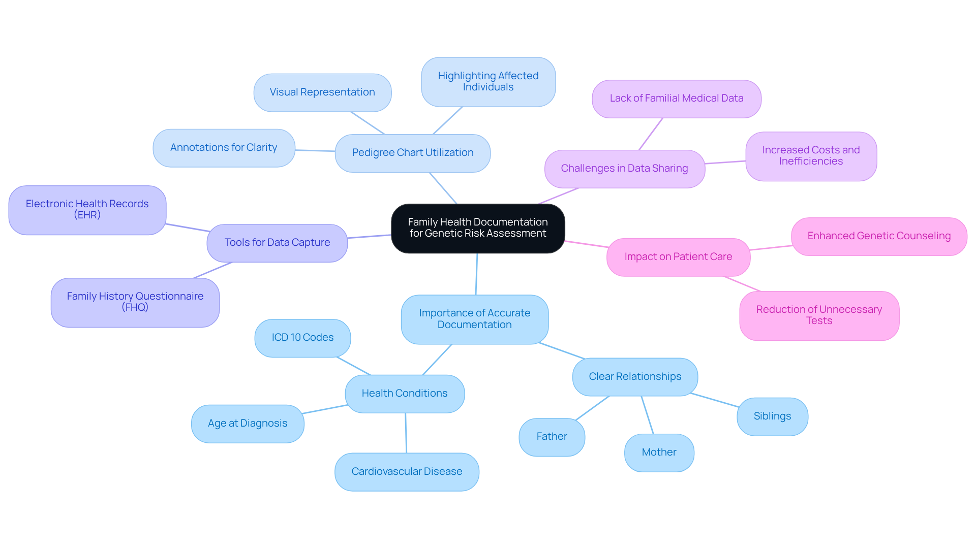 This chart shows the patient's family tree, highlighting which relatives are affected by specific health conditions. Each shape represents a family member, and the connections show their relationships. The colors indicate affected individuals, making it easy to see potential genetic risks. This chart shows the patient's family tree, highlighting which relatives are affected by specific health conditions. Each shape represents a family member, and the connections show their relationships. The colors indicate affected individuals, making it easy to see potential genetic risks.
