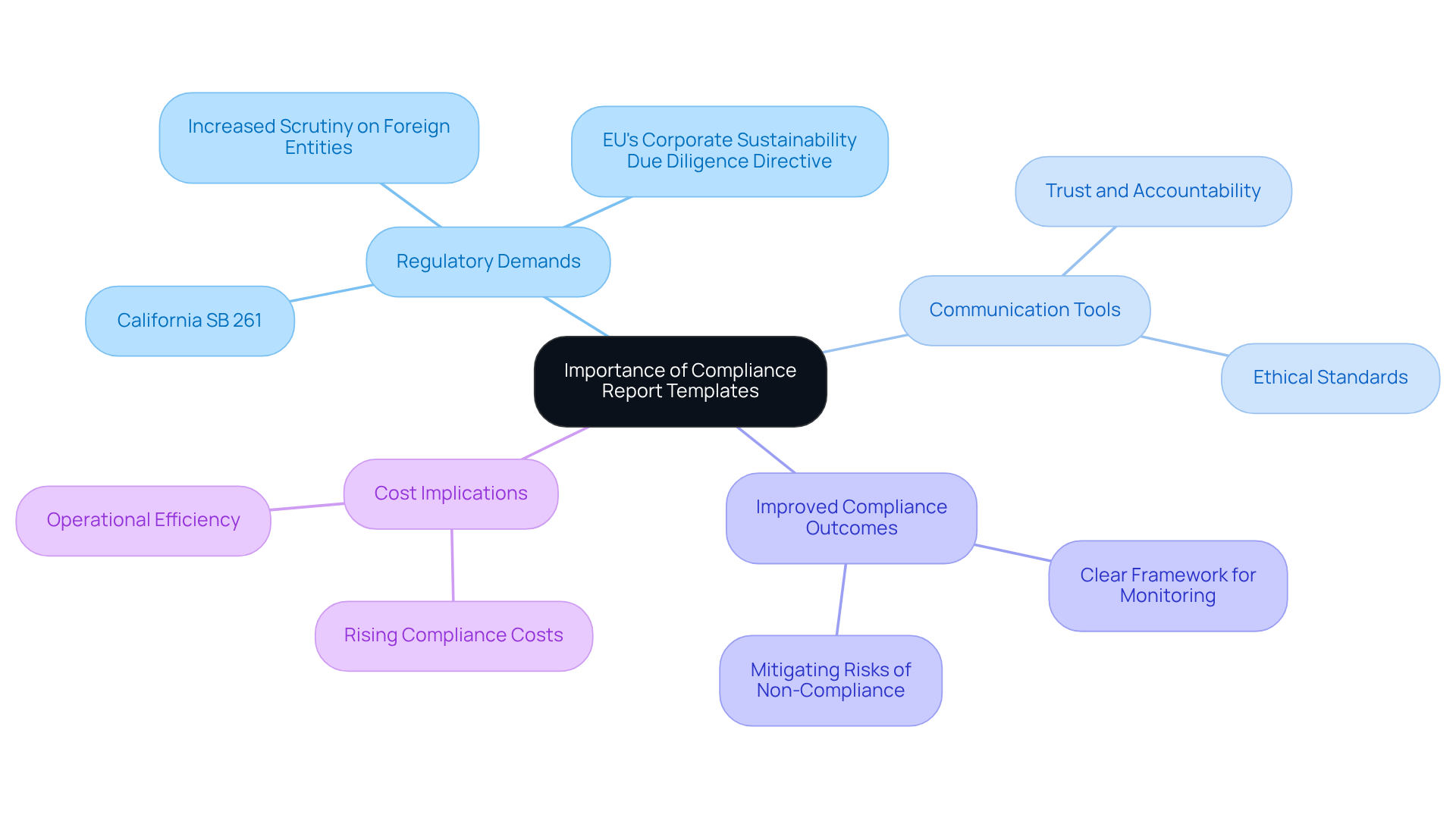 The center represents the main topic, while the branches show different aspects of why compliance report templates are crucial. Each color-coded branch helps you see how these areas connect and contribute to overall compliance and stakeholder trust. The center represents the main topic, while the branches show different aspects of why compliance report templates are crucial. Each color-coded branch helps you see how these areas connect and contribute to overall compliance and stakeholder trust.