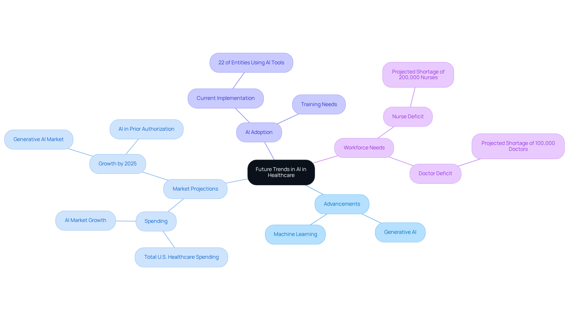 The central node represents the main topic, while branches show key areas of focus. Each sub-node provides specific details or statistics related to that area, helping you understand the broader context of AI's role in healthcare.
