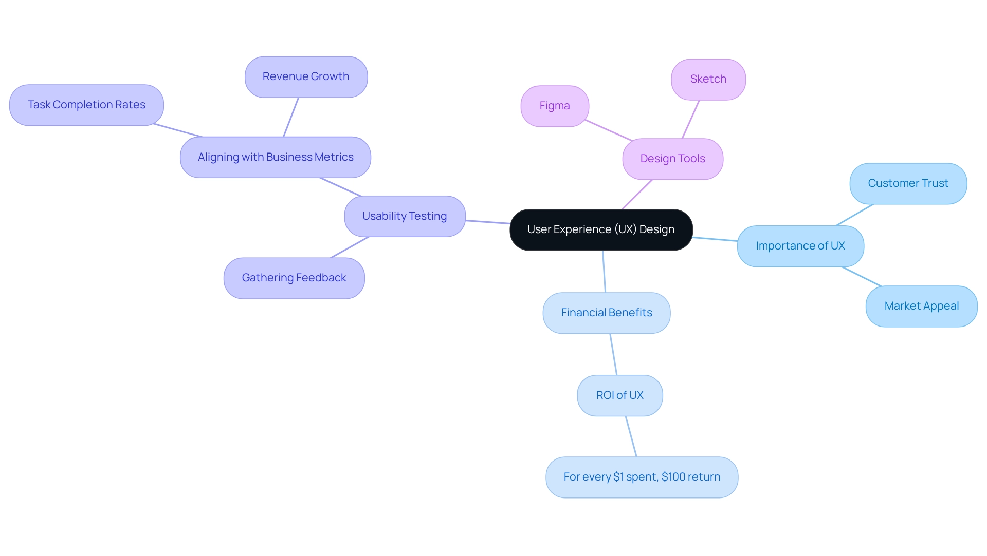 The central node represents UX design, with branches indicating key concepts and their relationships to customer satisfaction and business success.
