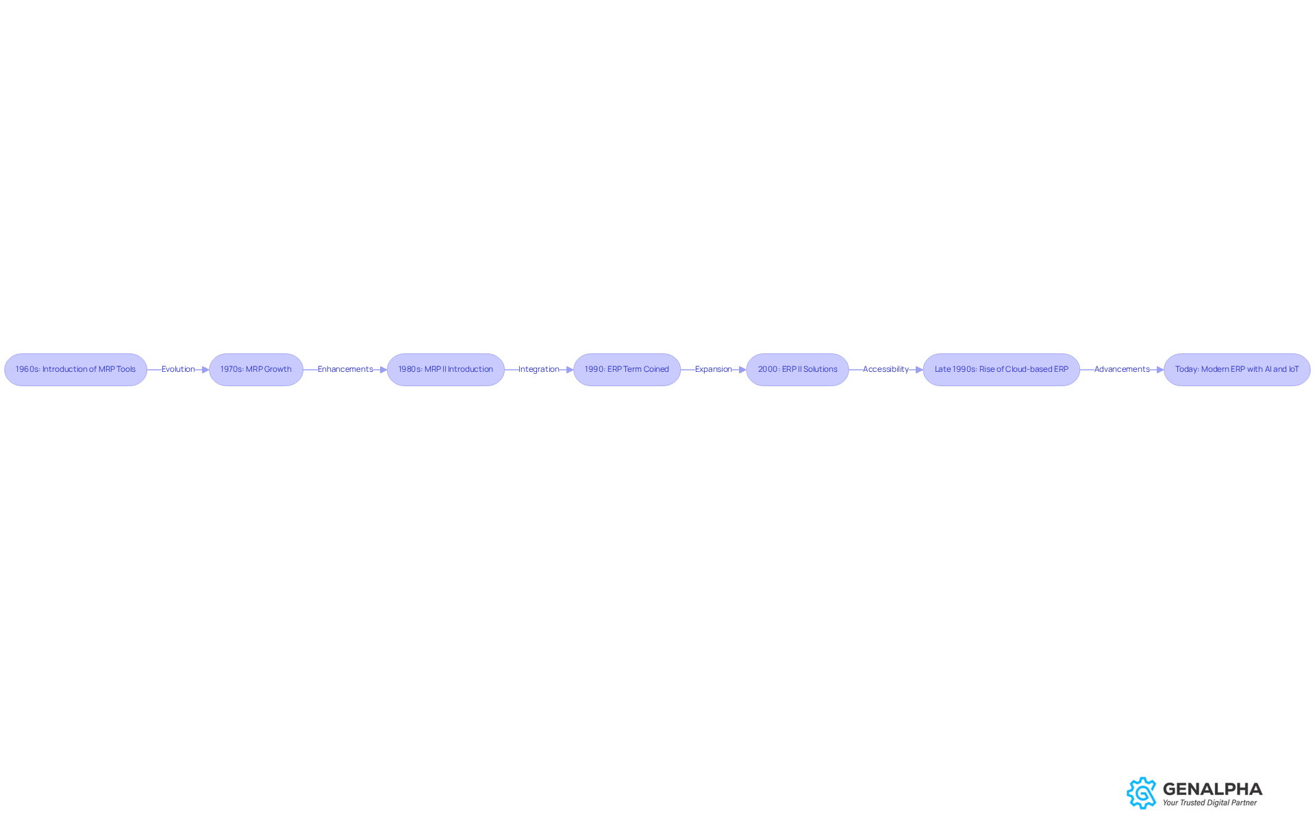 Each box represents a significant milestone in the development of ERP systems. Follow the arrows to see how each advancement builds on the previous one, showing the journey from basic inventory management to advanced, integrated solutions.