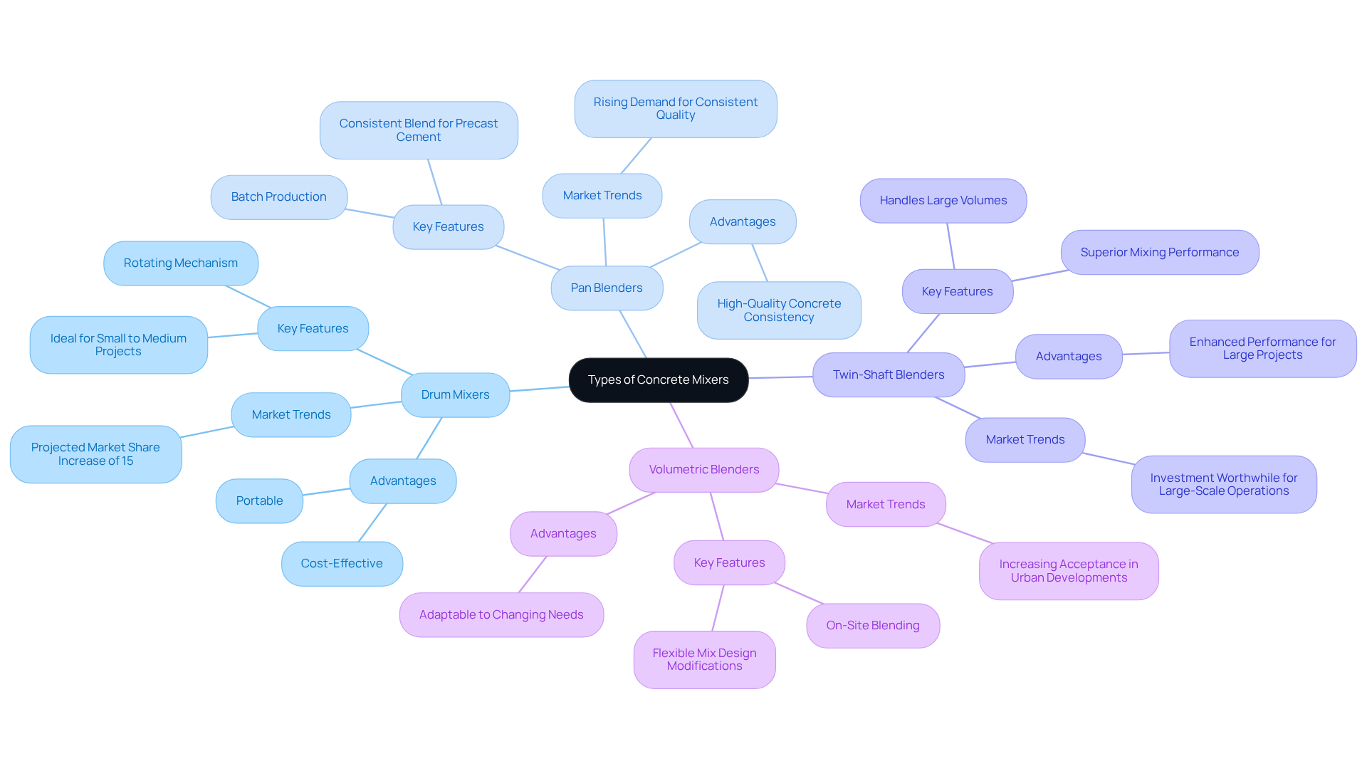 This mindmap illustrates the different types of concrete mixers used in construction. Each branch represents a type of mixer, and the sub-branches provide details about their specific uses and benefits. Follow the branches to see how each type contributes to construction projects.