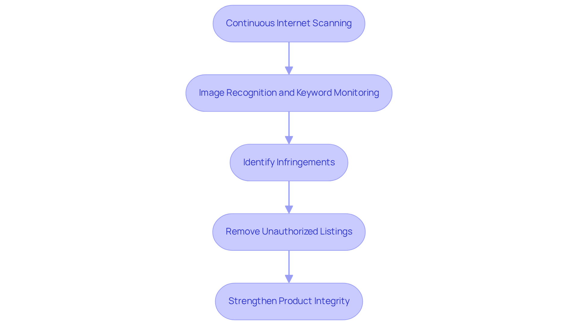 Each box represents a step in the counterfeit detection and removal process. Follow the arrows to see how Red Points uses AI to protect brands and ensure customers receive genuine products.