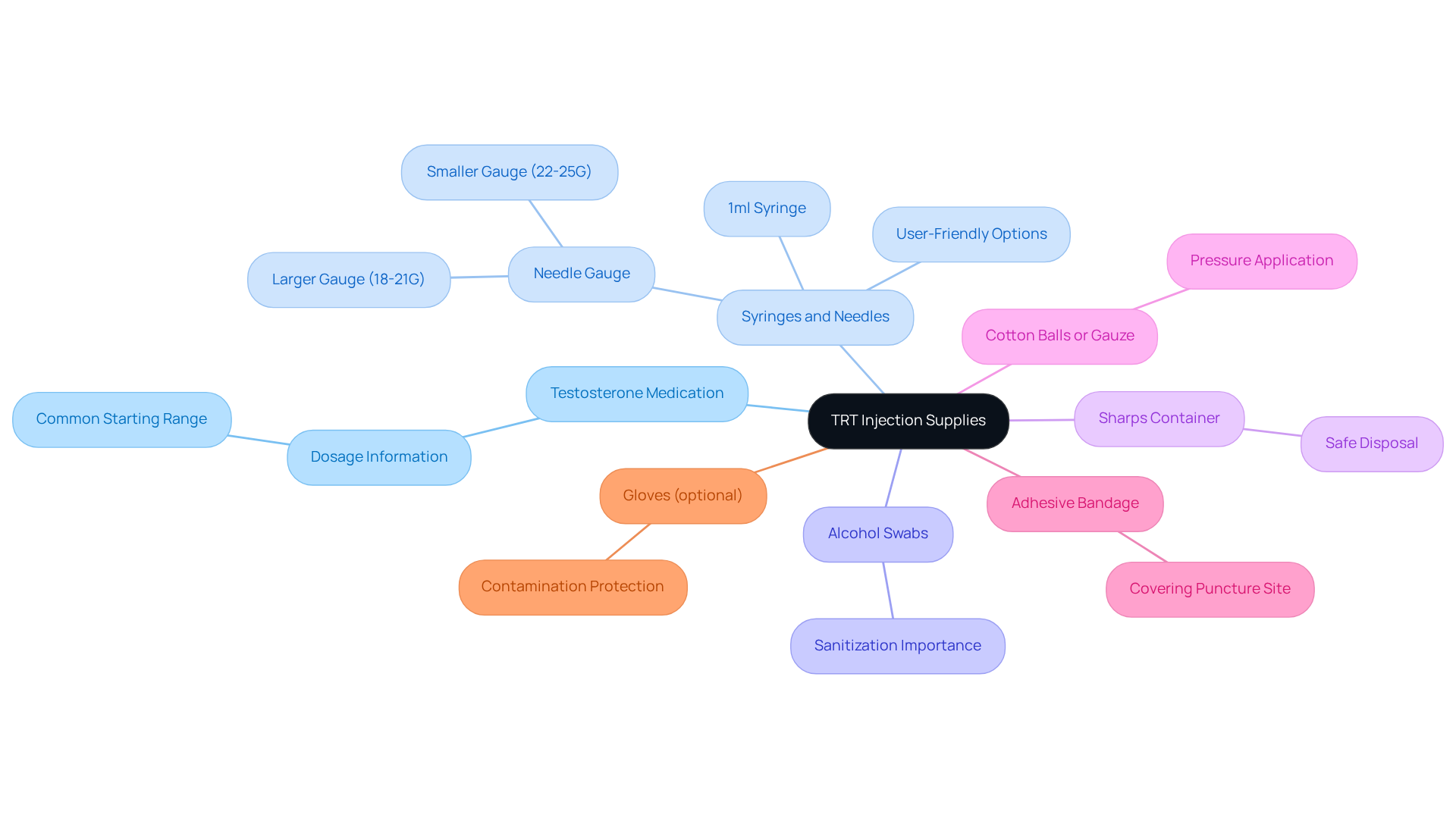 This mindmap shows all the supplies you'll need for TRT injections. Start at the center with 'TRT Injection Supplies' and follow the branches to see each item you need. Each branch may have extra details to help you understand why each supply is important.