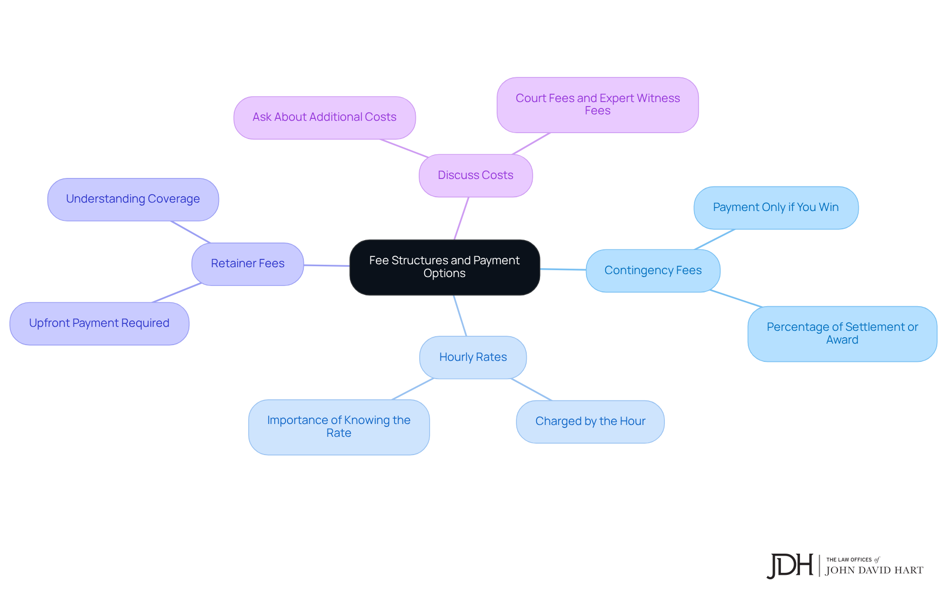 The center shows the main topic of fee structures. Each branch represents a different payment option, and the sub-points provide important details. This layout helps you see not just the types but what each entails, guiding you in making informed decisions.