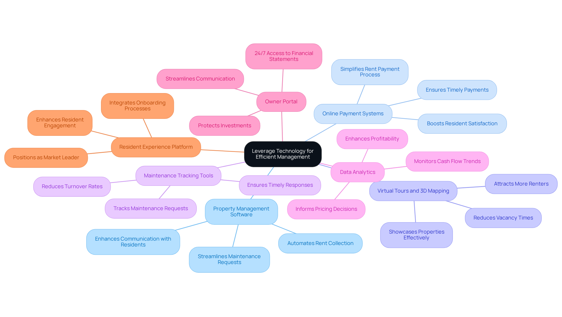 This mindmap starts with the main idea of using technology for better management. Each branch represents a different technology, and the sub-branches show how each one helps improve efficiency and resident satisfaction. Follow the branches to see how these tools can work together to create a better property management experience.