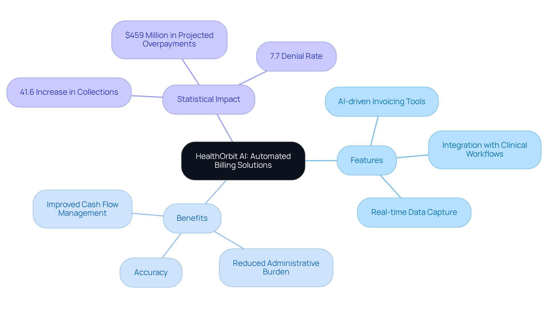The central node represents HealthOrbit AI's solutions, with branches showing features, benefits, and statistical impacts. Each branch highlights how the invoicing tools improve healthcare billing processes.
