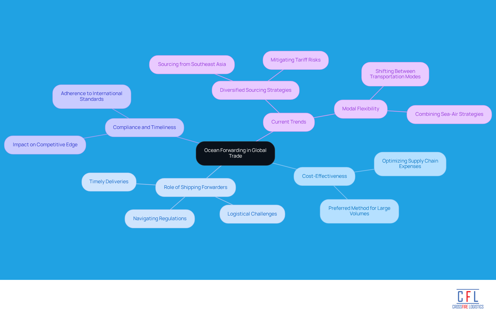 The central node represents ocean forwarding, while the branches show its key aspects. Each sub-branch provides more detail, helping you understand how these elements connect and contribute to global trade. The central node represents ocean forwarding, while the branches show its key aspects. Each sub-branch provides more detail, helping you understand how these elements connect and contribute to global trade.