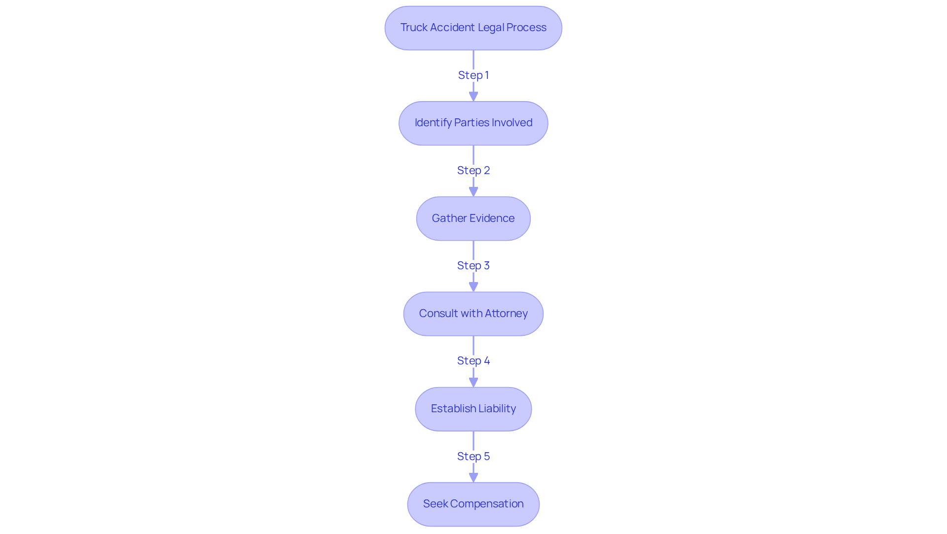 This flowchart outlines the steps victims of truck accidents should take to navigate the legal process. Each box represents a key action or decision point, guiding you through identifying responsible parties, gathering necessary evidence, consulting with an attorney, establishing liability, and ultimately seeking compensation. This flowchart outlines the steps victims of truck accidents should take to navigate the legal process. Each box represents a key action or decision point, guiding you through identifying responsible parties, gathering necessary evidence, consulting with an attorney, establishing liability, and ultimately seeking compensation.