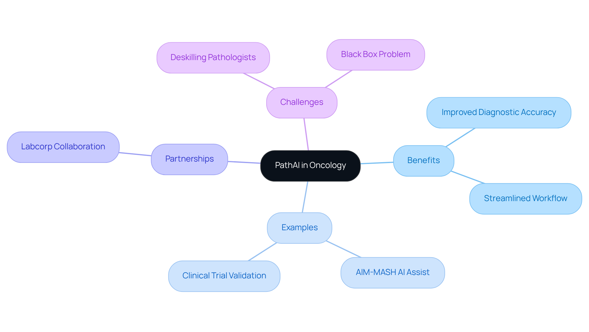 The central node represents PathAI's role in oncology, with branches showing the benefits, examples of its application, partnerships, and challenges. Each branch helps you understand different aspects of how AI is transforming pathology.