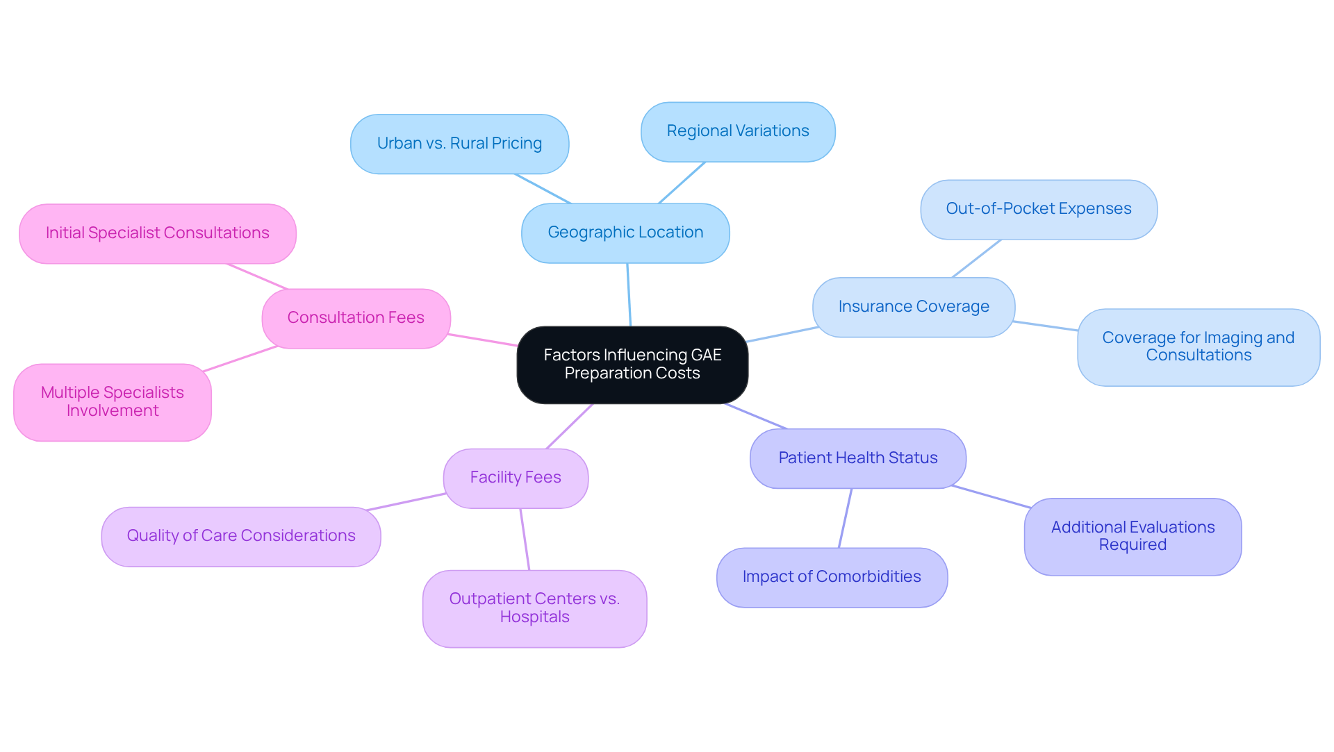 The central node represents the overall costs of GAE preparation, while each branch shows a different factor that can affect these costs. Follow the branches to see how each factor contributes to the total preparation costs.