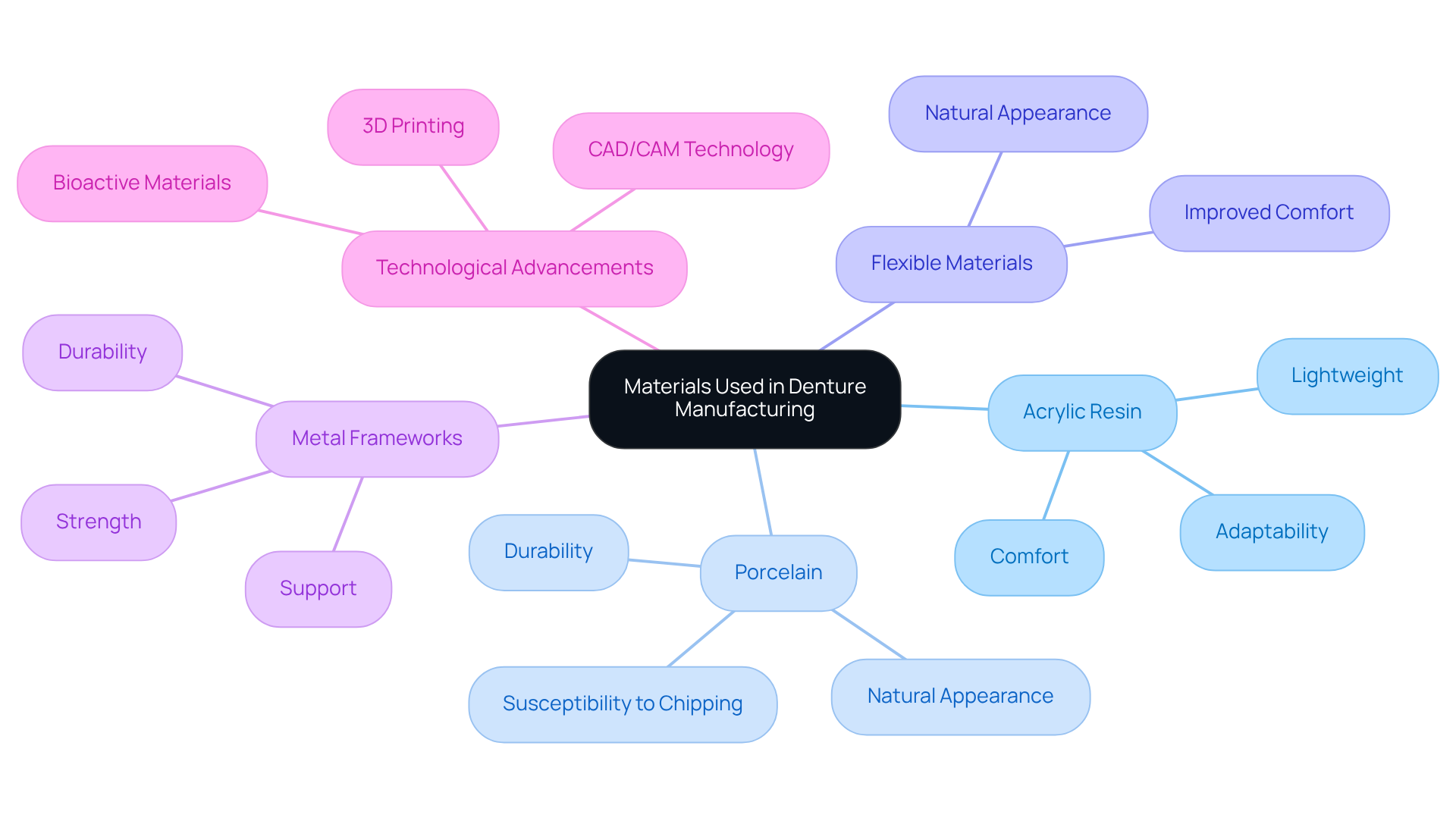 The center reveals the main topic. Each branch represents a type of material, with further details about what makes each one unique. The colors help distinguish between materials for easier understanding.