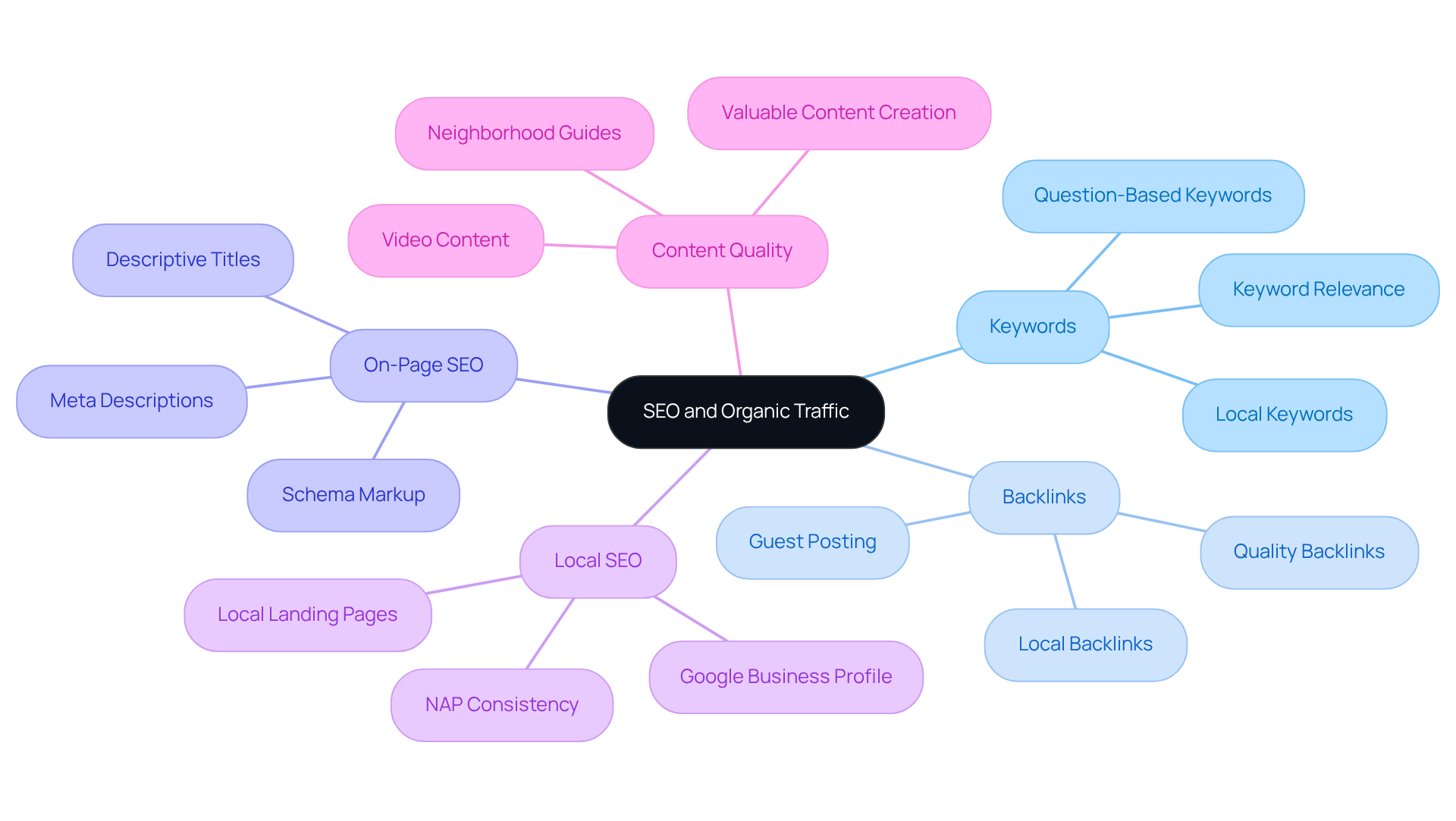 The central node represents the main topic of SEO, while the branches show key components and strategies. Each color-coded branch helps you identify different aspects of SEO, making it easier to understand how they contribute to increasing organic traffic.