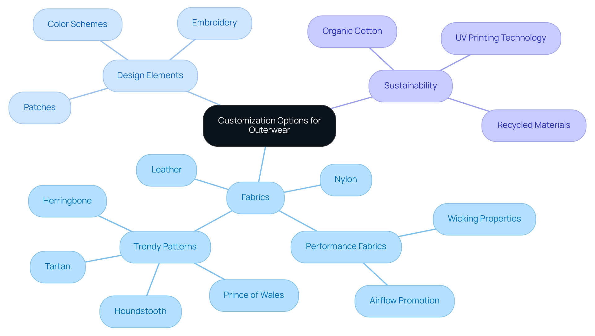 The central node represents overall customization options, with branches indicating categories such as fabrics, design elements, and sustainability practices.