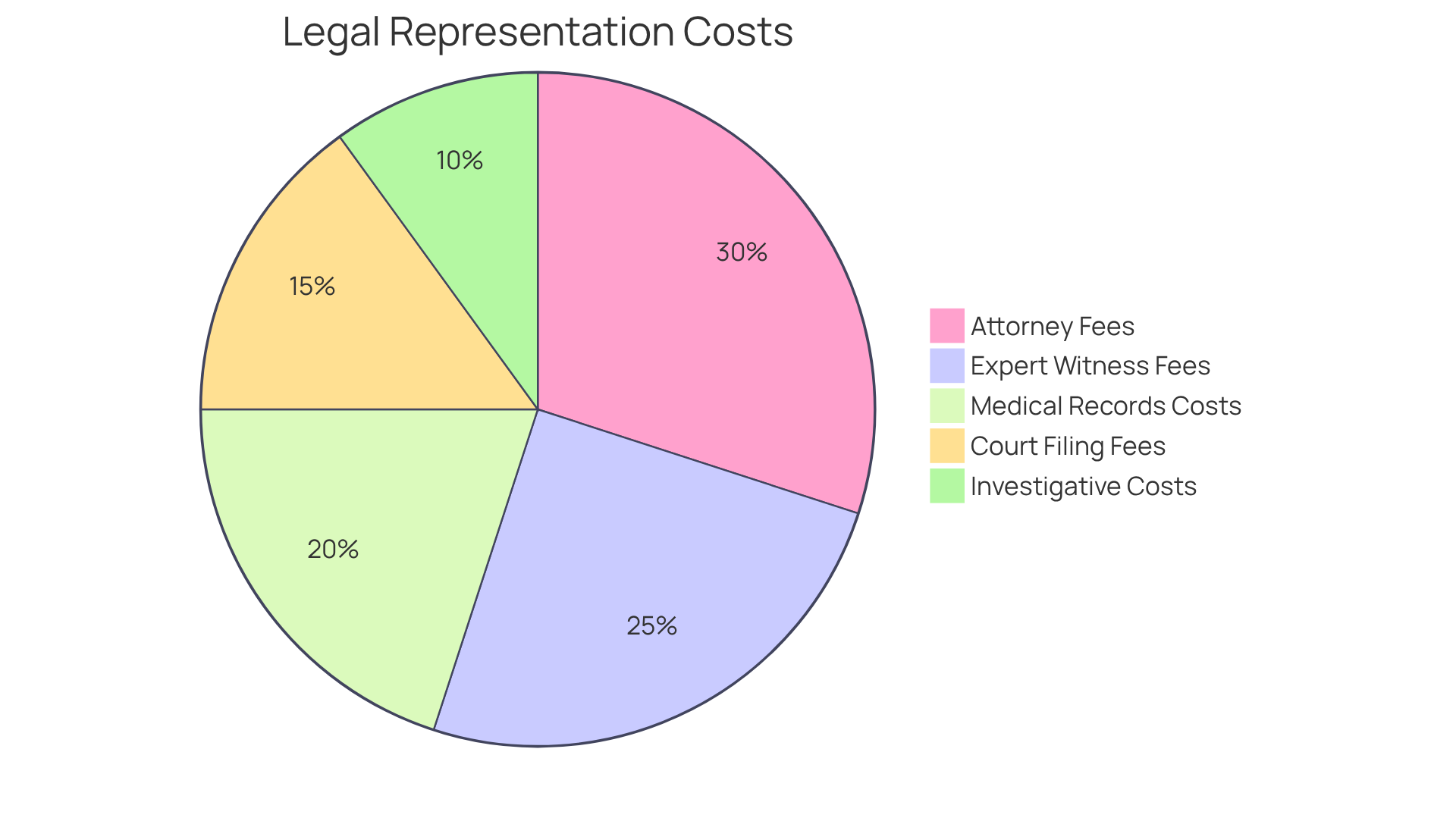 Each slice of the pie shows a different type of expense related to legal representation. The size of each slice indicates how much that expense contributes to the total costs - larger slices mean higher costs.