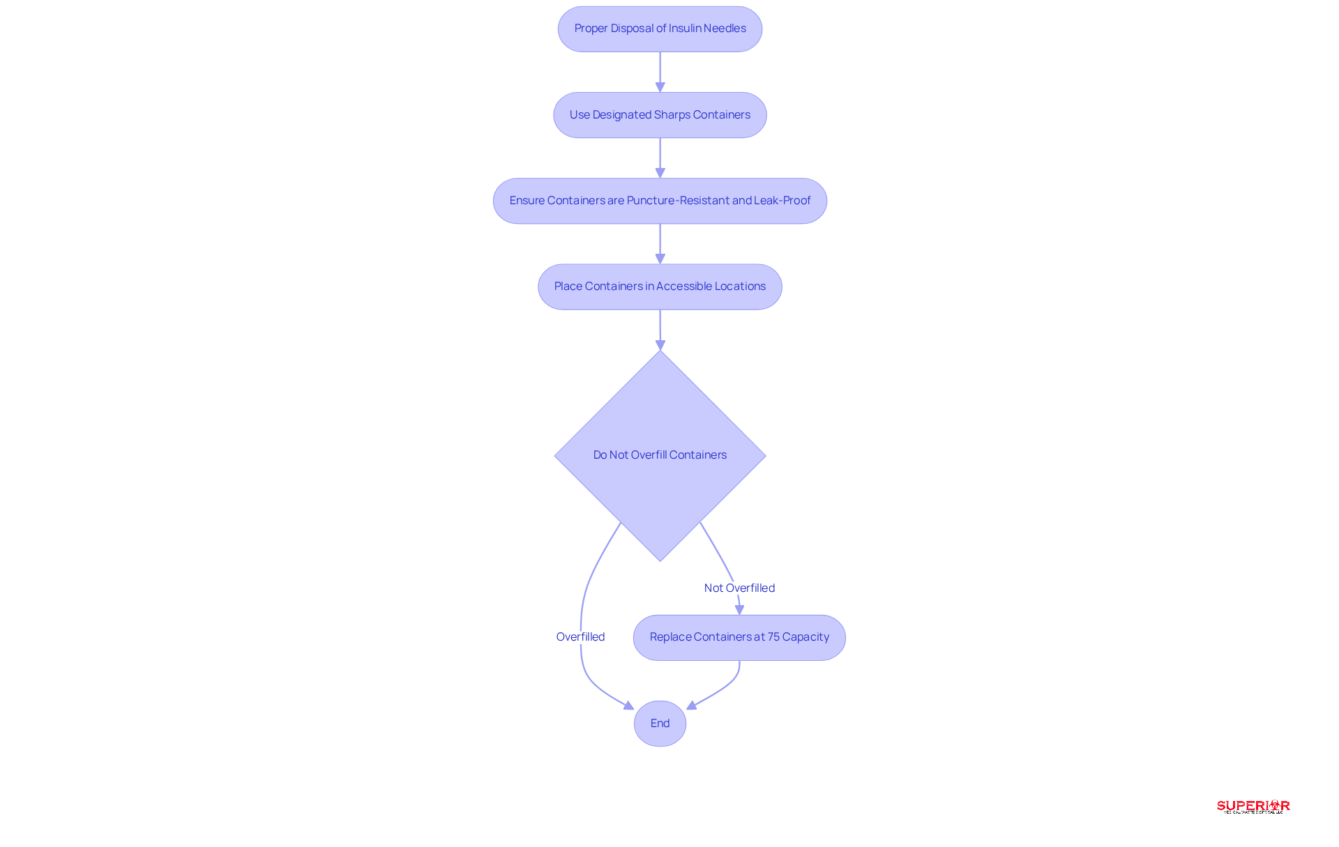Follow the arrows to see the steps for safely disposing of insulin needles. Each box represents an important guideline that helps prevent injuries and ensures compliance with safety regulations. Follow the arrows to see the steps for safely disposing of insulin needles. Each box represents an important guideline that helps prevent injuries and ensures compliance with safety regulations.