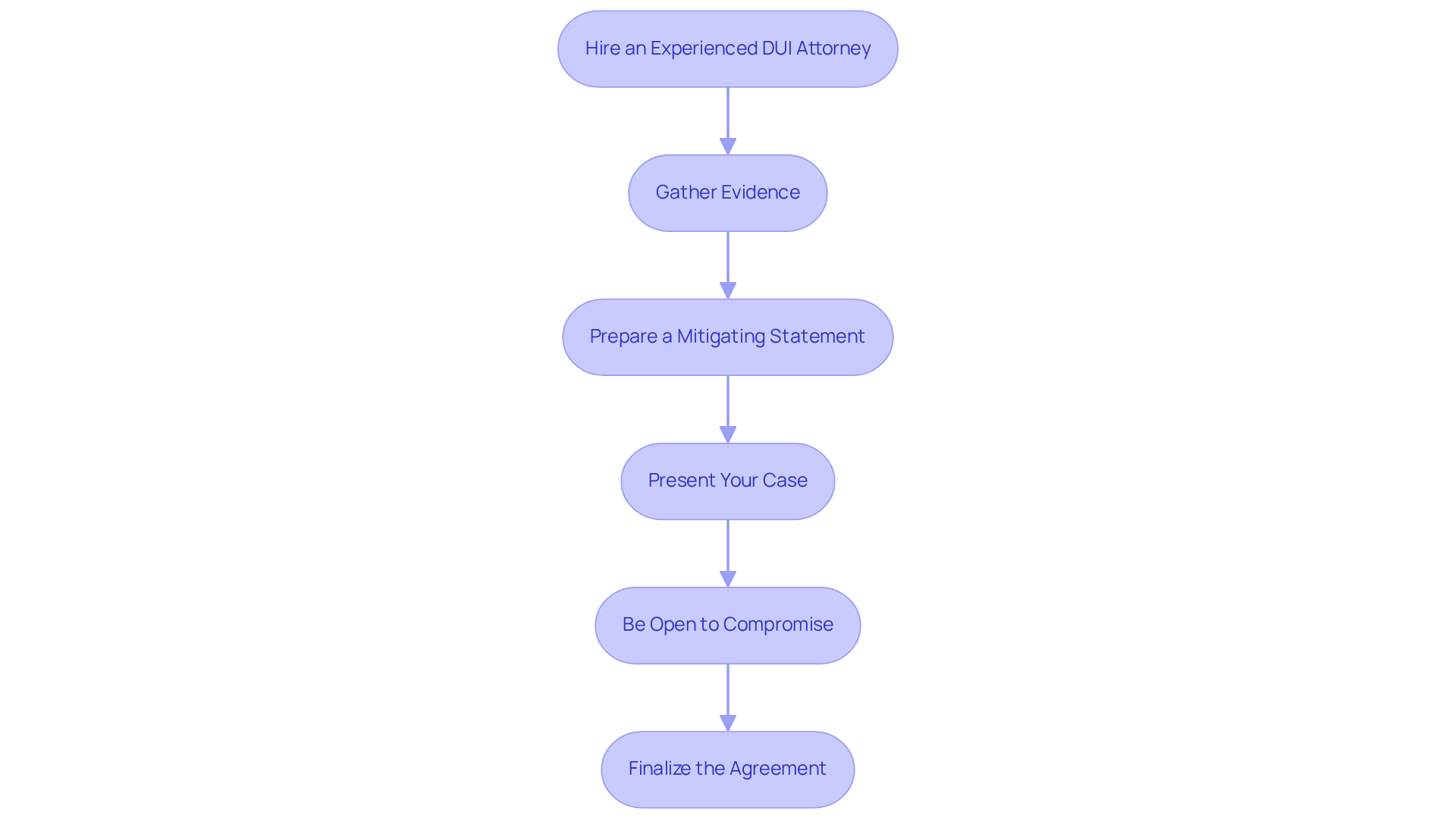 Follow the arrows to see how to negotiate a plea reduction. Each box represents a step you need to take, starting from hiring a lawyer to finalizing your agreement. This flowchart helps you visualize the process and understand what to expect at each stage. Follow the arrows to see how to negotiate a plea reduction. Each box represents a step you need to take, starting from hiring a lawyer to finalizing your agreement. This flowchart helps you visualize the process and understand what to expect at each stage.