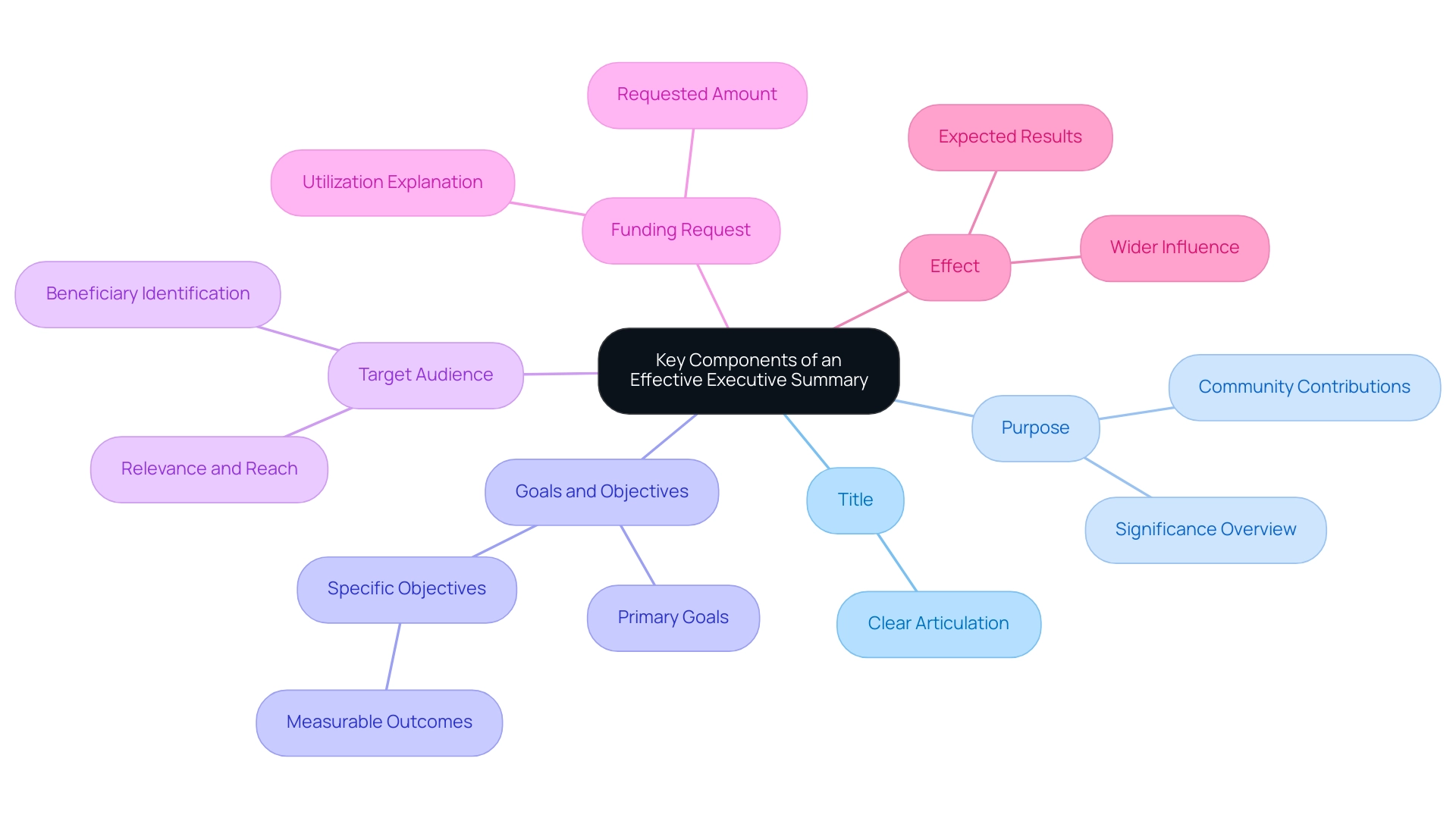 The central node represents the main topic, while each branch corresponds to a key component of the executive summary. Colors differentiate the components for clarity. The central node represents the main topic, while each branch corresponds to a key component of the executive summary. Colors differentiate the components for clarity.