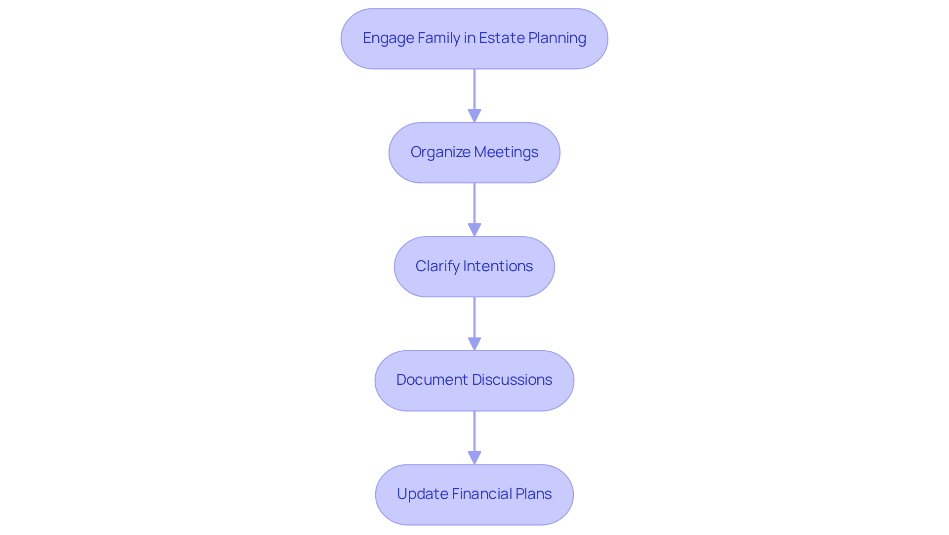 Follow the arrows to see each step involved in engaging your family in the estate planning journey — starting from initial engagement all the way to updating financial plans. Follow the arrows to see each step involved in engaging your family in the estate planning journey — starting from initial engagement all the way to updating financial plans.