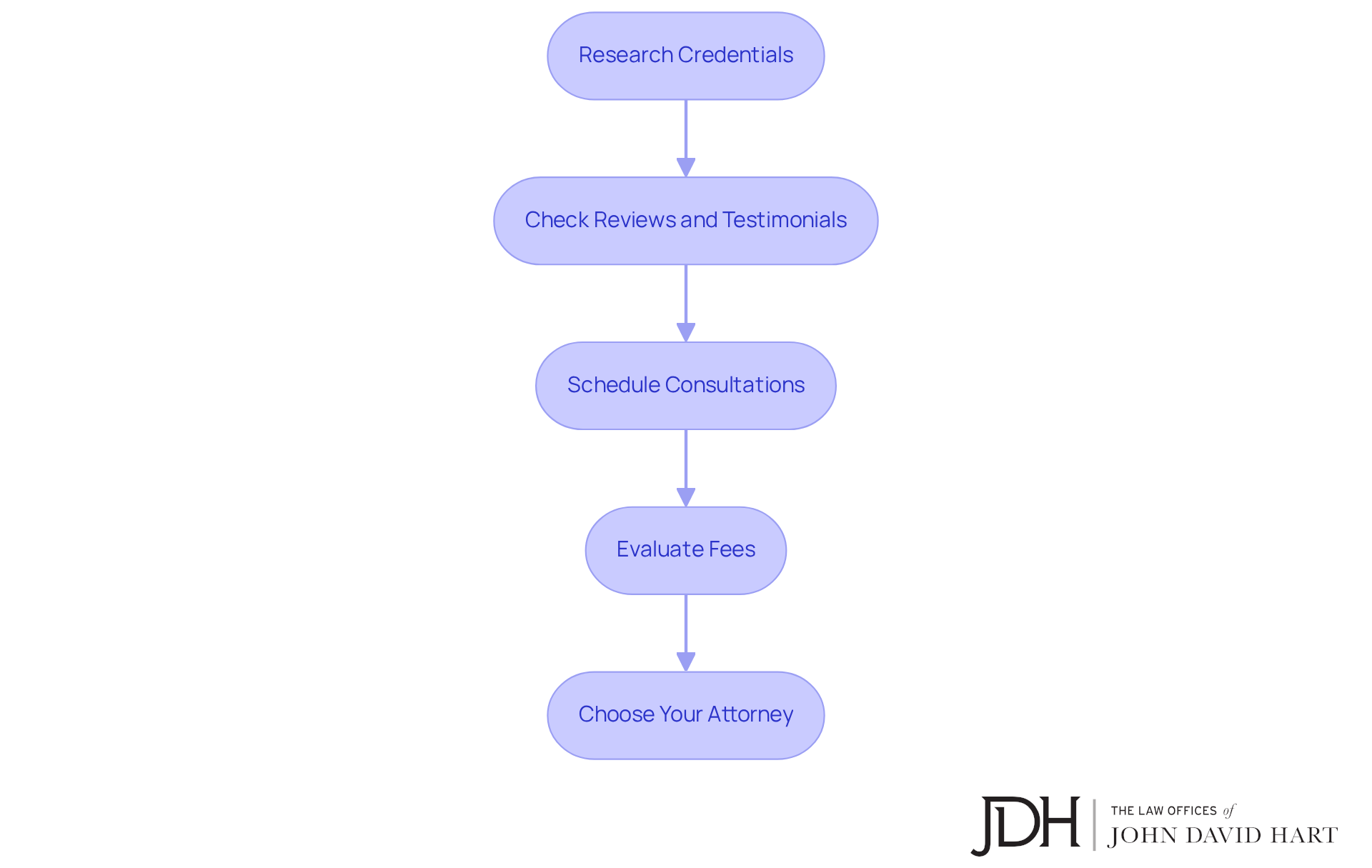 Each box represents a step in the process of finding the right attorney. Follow the arrows to see how to move from one step to the next, ensuring you cover all important aspects. Each box represents a step in the process of finding the right attorney. Follow the arrows to see how to move from one step to the next, ensuring you cover all important aspects.
