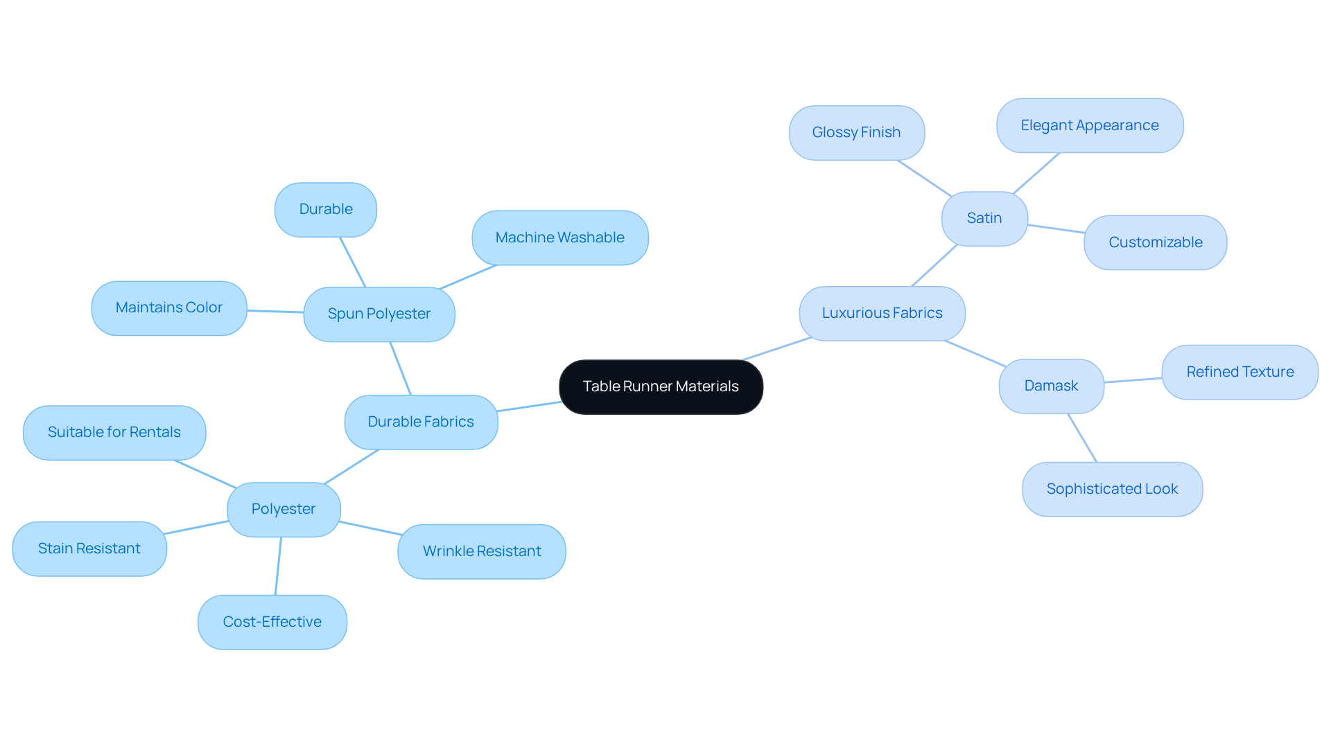 The central node represents the overall topic of table runner materials. The branches show different categories of fabrics, with sub-branches detailing their specific qualities and uses. This helps you understand which materials are best for different types of events.