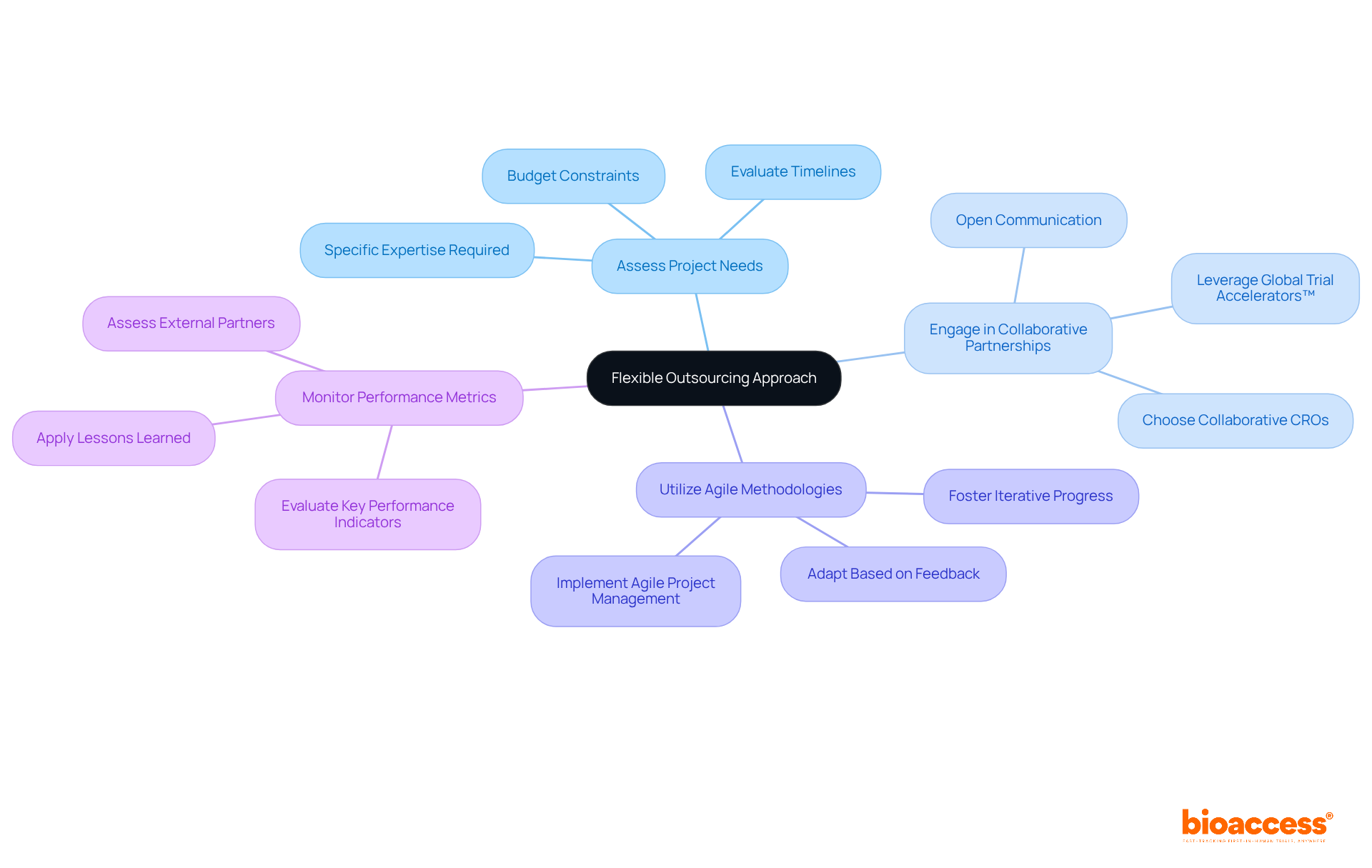 The central node represents the main approach, while each branch shows a specific strategy. Follow the branches to explore how each strategy contributes to a flexible outsourcing approach.